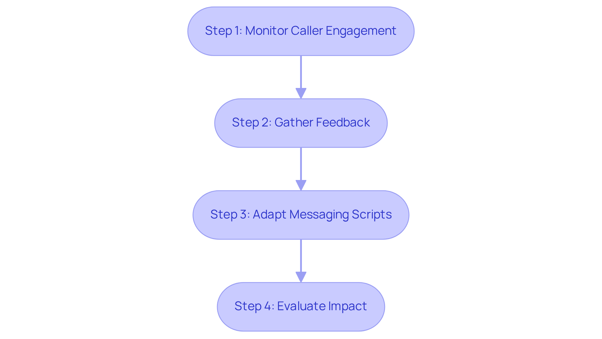 Each box represents a step in the process of improving communication. Follow the arrows to see how each step leads to the next, ultimately helping to elevate guest experiences. Each box represents a step in the process of improving communication. Follow the arrows to see how each step leads to the next, ultimately helping to elevate guest experiences.