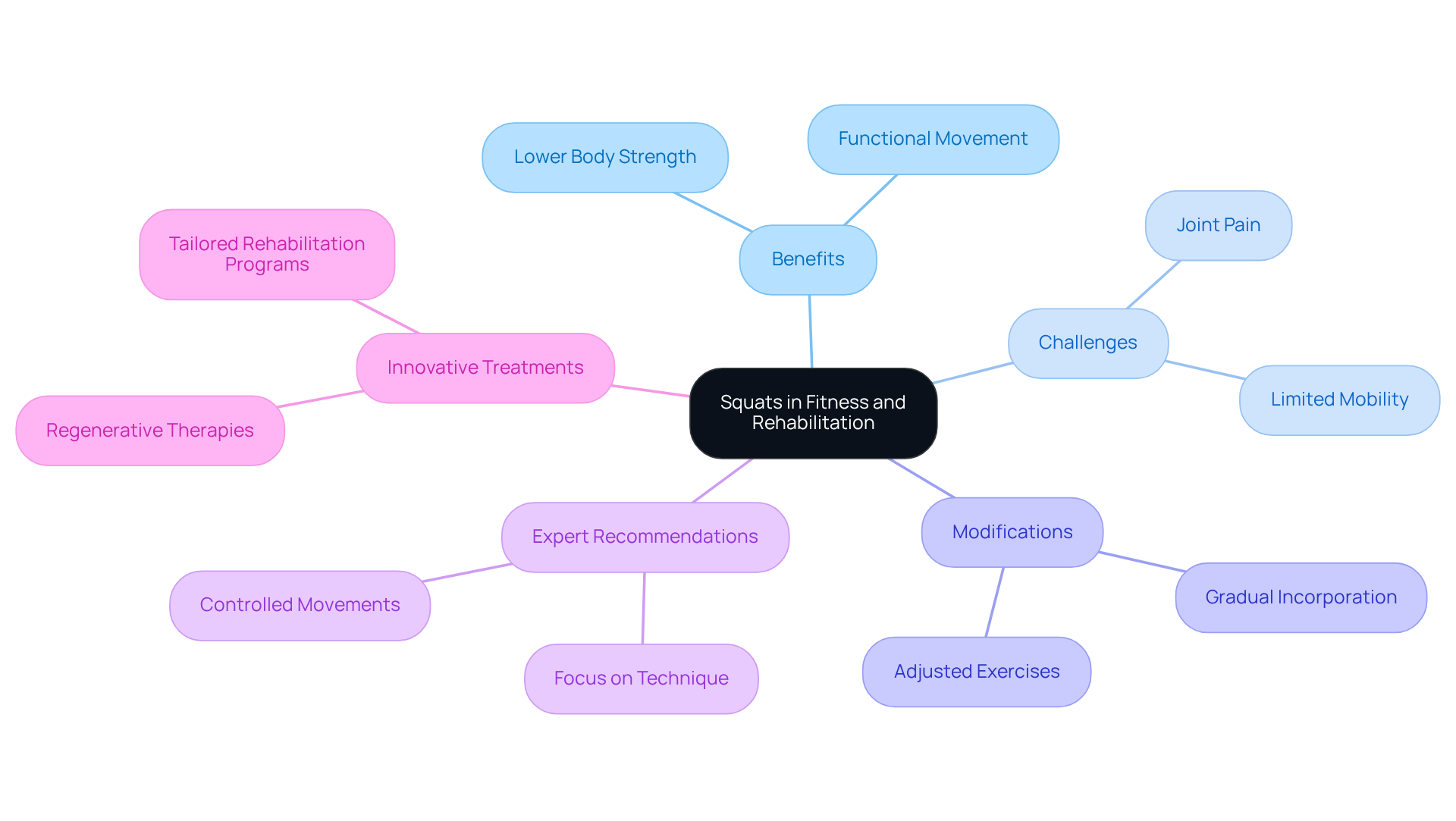 The central node represents the main topic of squats, while the branches show different aspects like benefits and challenges. Each color-coded branch helps you navigate through the information easily.