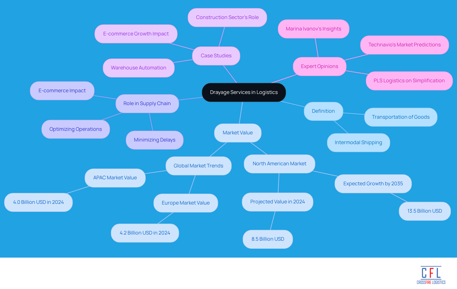 The central node represents drayage services, while the branches show different aspects like market value and expert insights. Follow the branches to explore how each part contributes to understanding drayage in logistics.