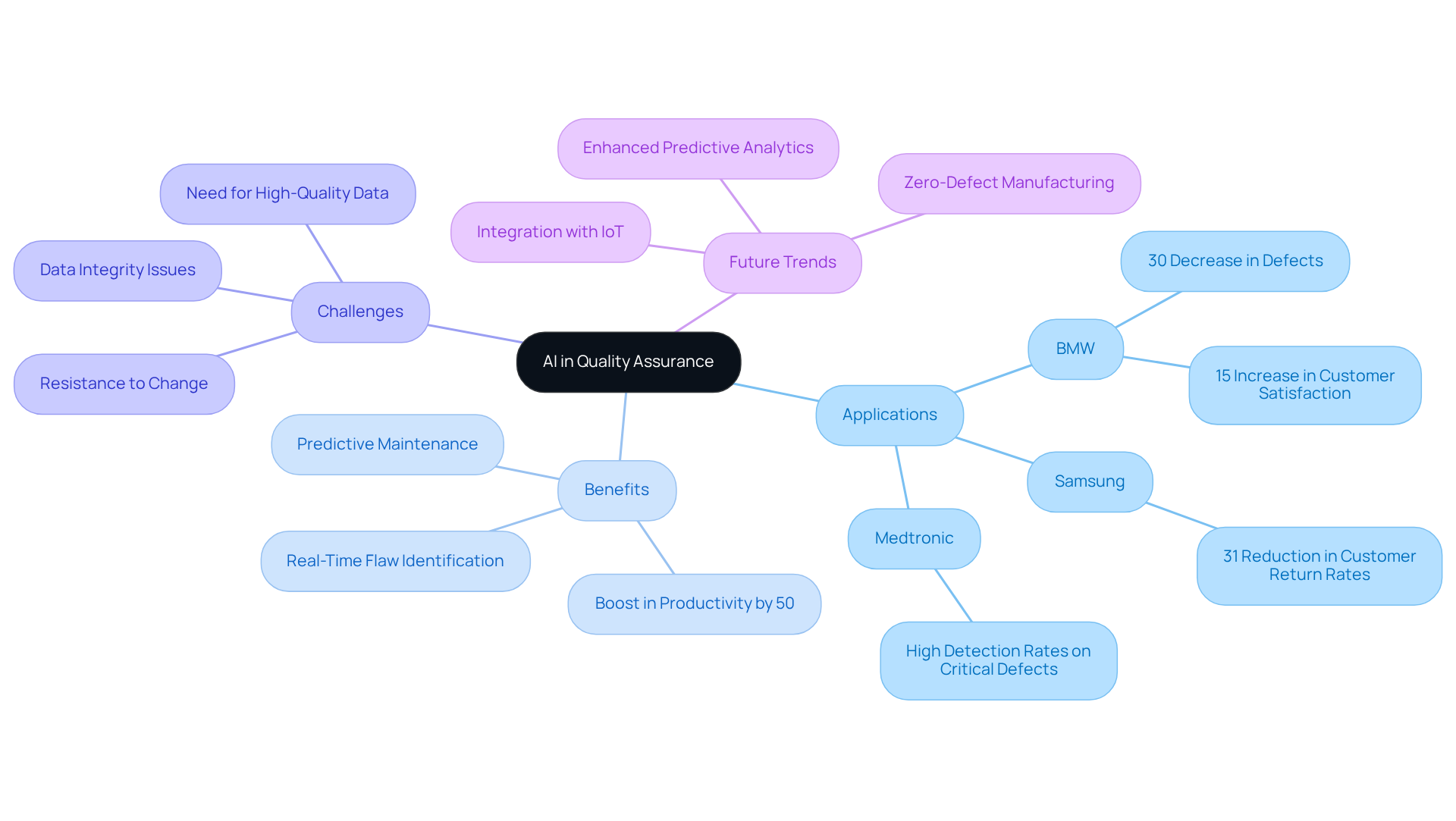 The central node represents the overall theme of AI in quality assurance, while the branches show different facets like applications, benefits, and challenges. Each example under applications demonstrates how AI has positively impacted quality assurance in real-world scenarios.