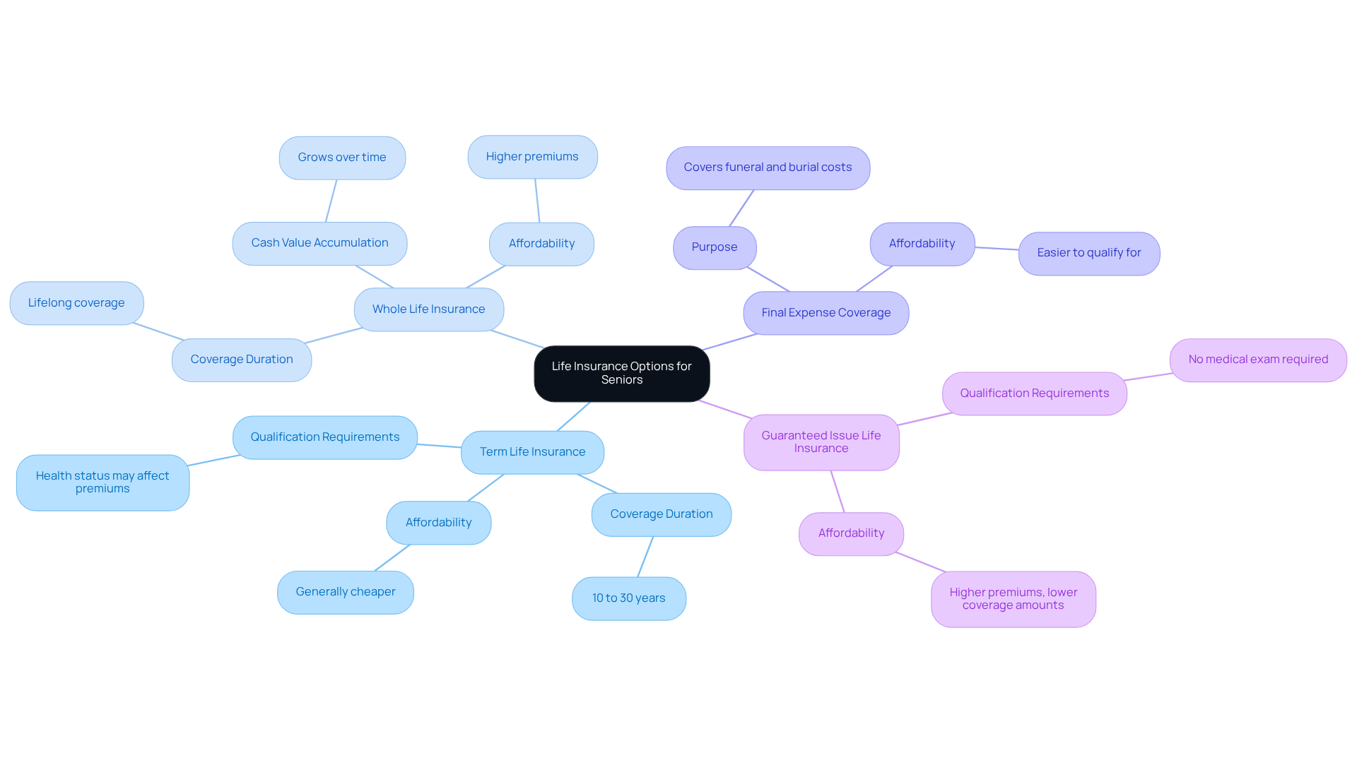 Start at the center with the main topic of life insurance options. Each branch represents a different type of insurance, and the sub-branches provide details about what makes each option unique. This helps you understand your choices and find the best fit for your needs.