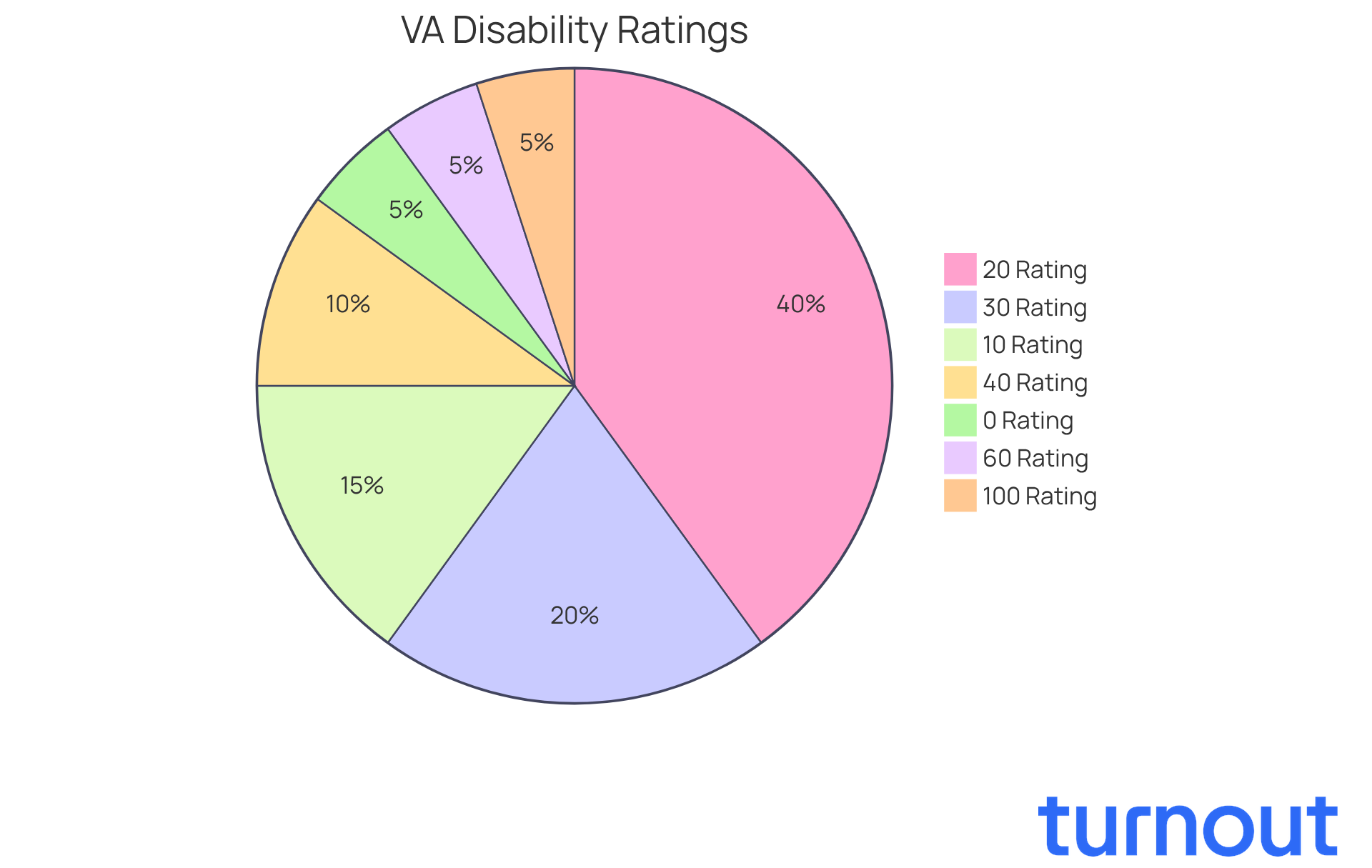 Each slice of the pie shows the percentage of veterans receiving that rating for back pain. The larger the slice, the more common that rating is among veterans.