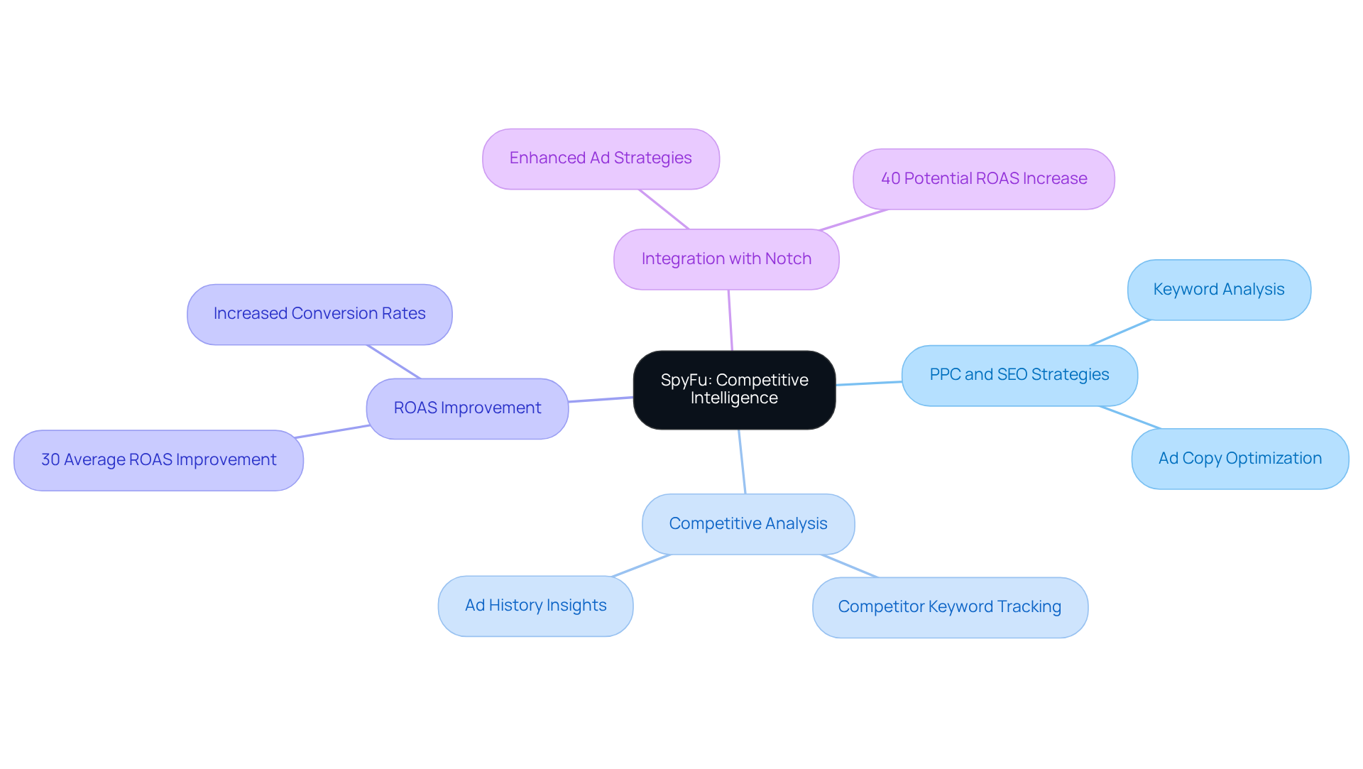 Start at the center with SpyFu, then explore how it connects to various aspects of advertising strategy. Each branch shows a different area of focus, helping you see how they all contribute to better ad performance. Start at the center with SpyFu, then explore how it connects to various aspects of advertising strategy. Each branch shows a different area of focus, helping you see how they all contribute to better ad performance.
