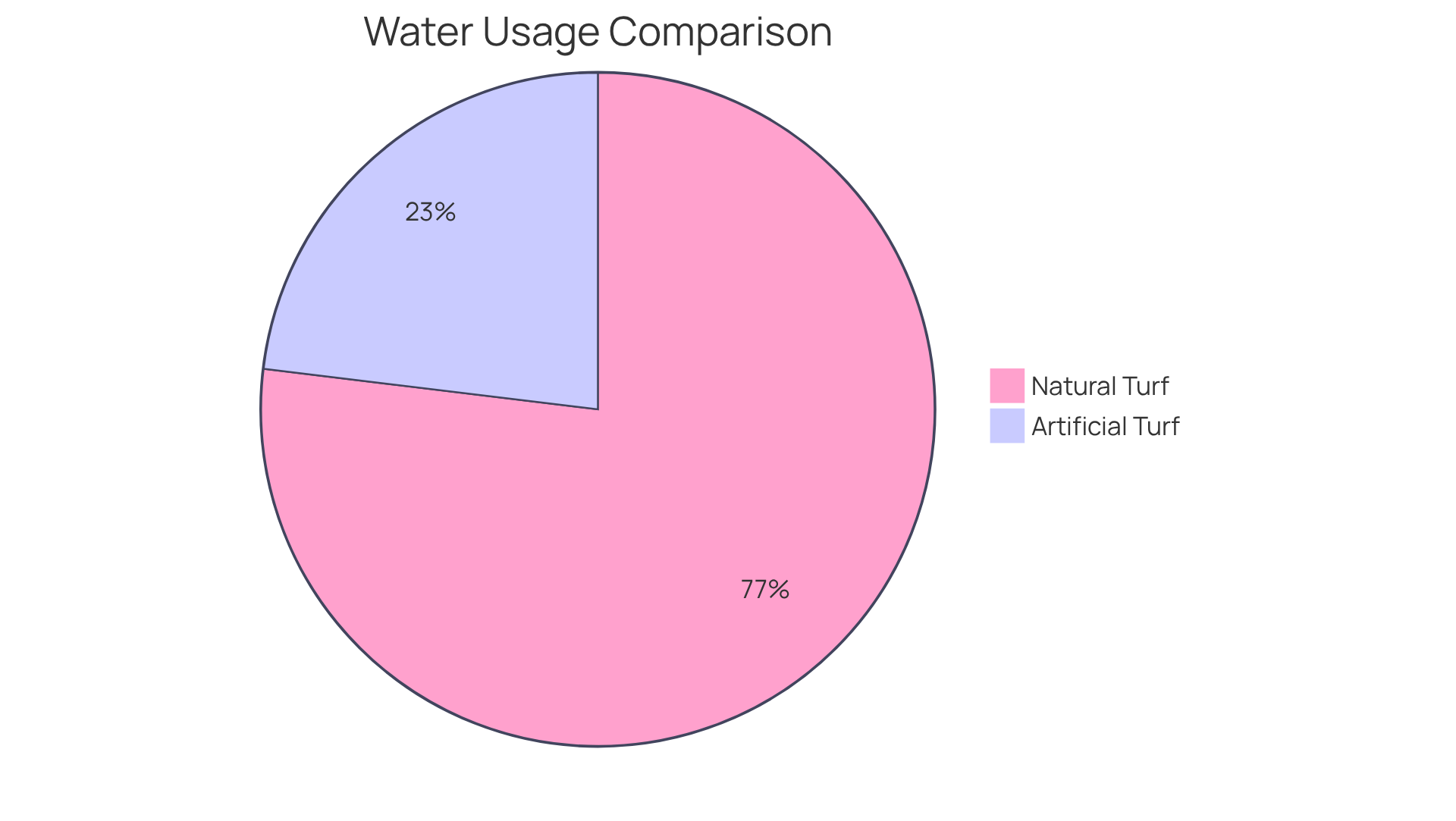 The green slice shows how much water and money natural turf uses, while the blue slice shows the savings with artificial turf. The bigger the slice, the more resources it consumes!