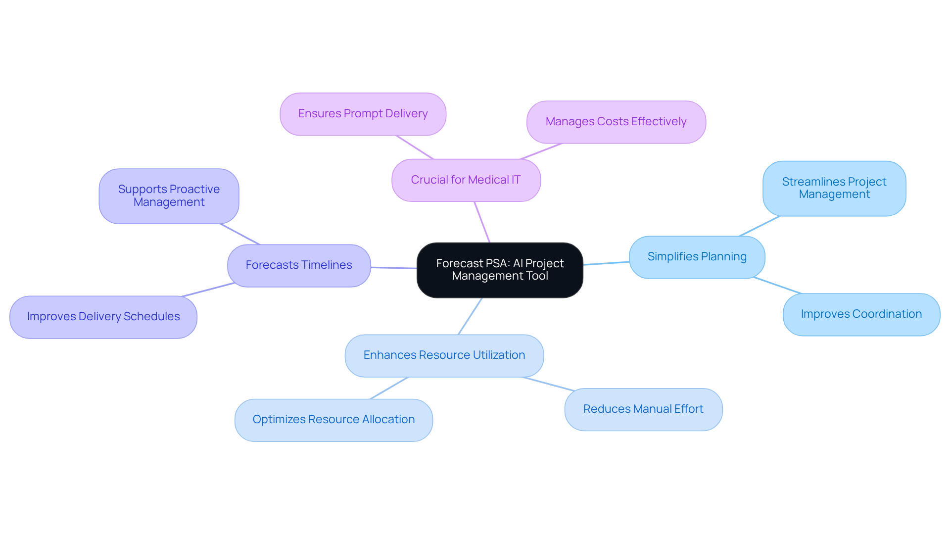 Start at the center with the main tool, then follow the branches to explore its features and how they benefit project management.