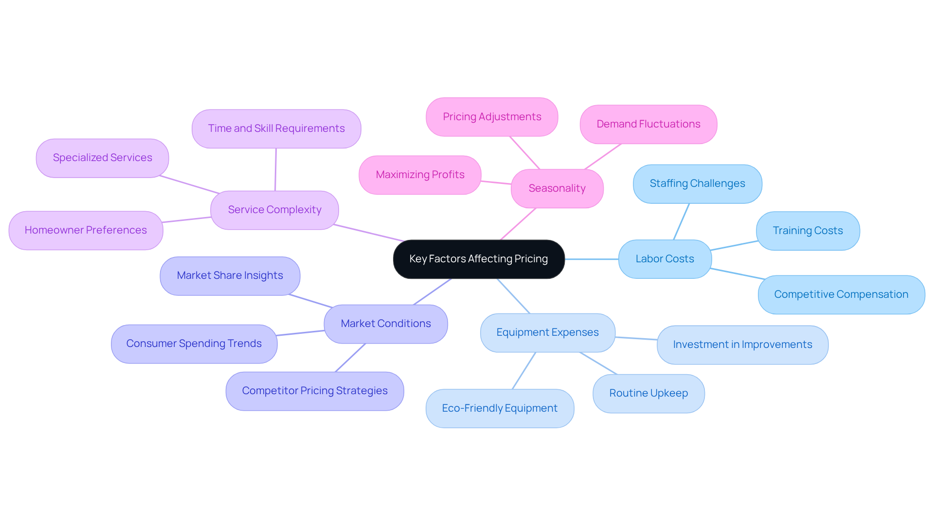 This mindmap starts with the main idea in the center, branching out into various factors affecting pricing. Each branch represents a key factor, and the sub-points show why they matter in setting prices. Follow the branches to see how each factor influences your overall pricing strategy.