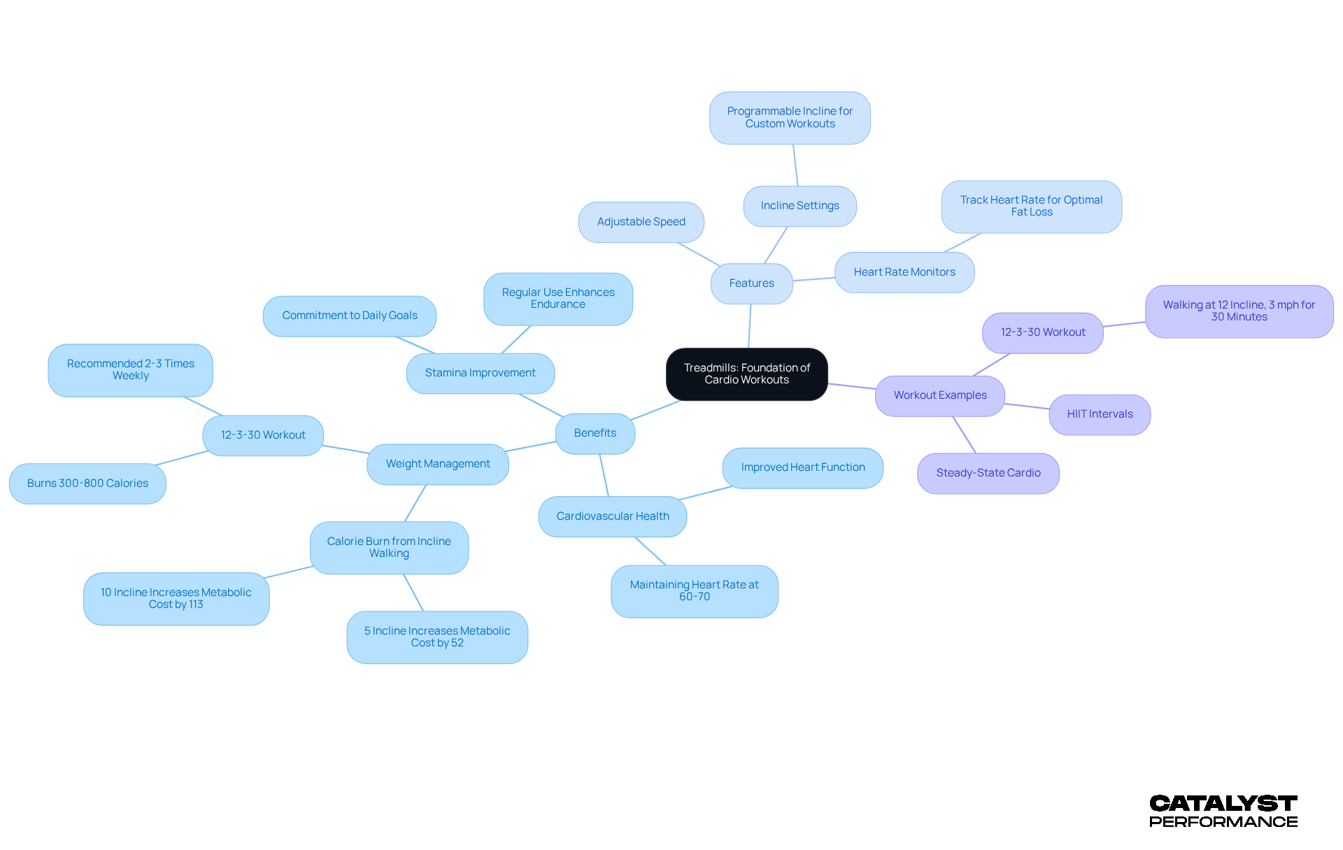The central node represents the importance of treadmills in cardio. Each branch shows different aspects: benefits for health, features that enhance workouts, and specific routines to try. Follow the branches to explore how treadmills can transform your fitness journey.