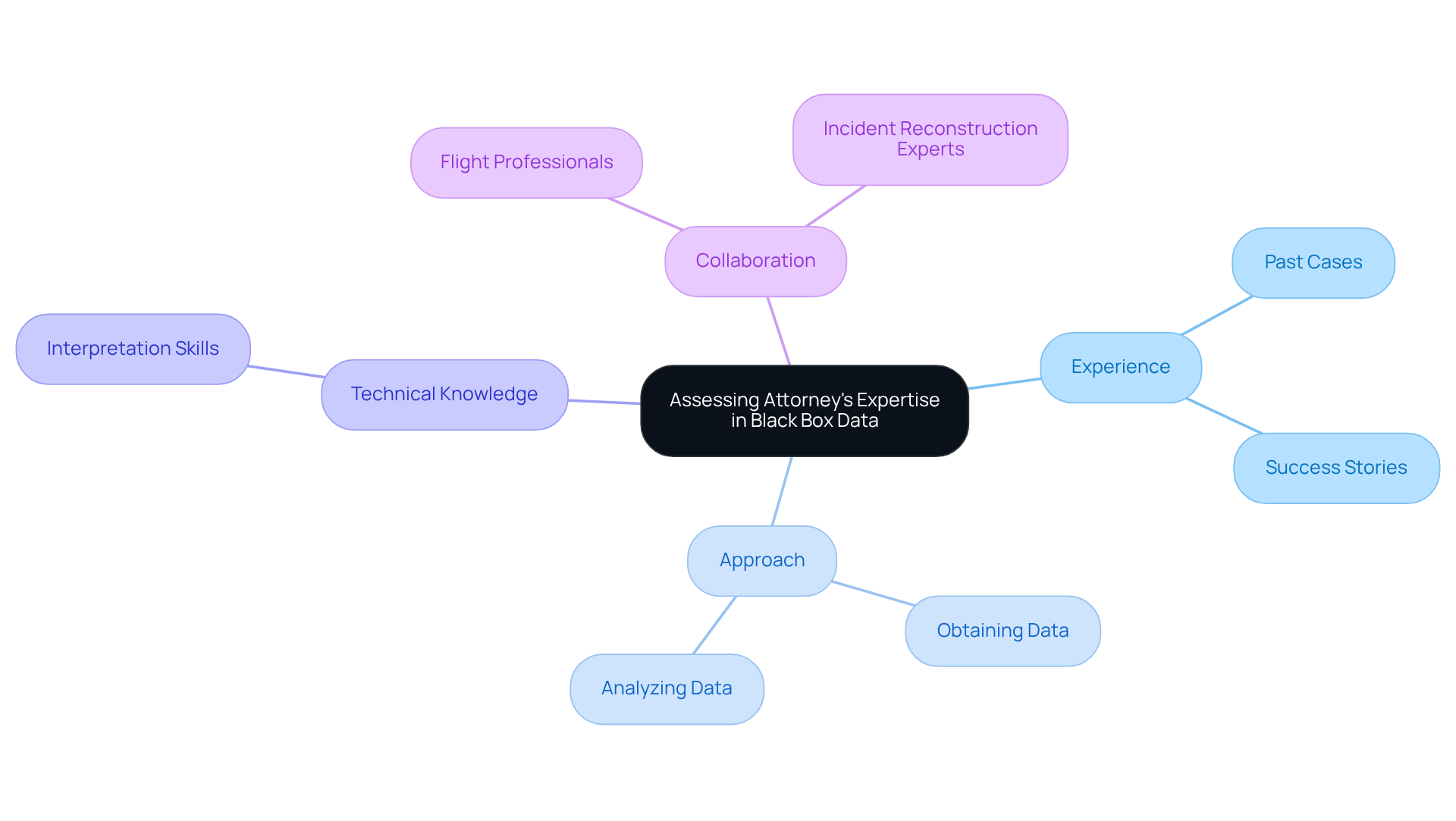 This mindmap helps you visualize the key factors to consider when choosing an attorney for aviation accidents involving black box data. Each branch represents an important area to explore, guiding you through the process of finding the right legal support.
