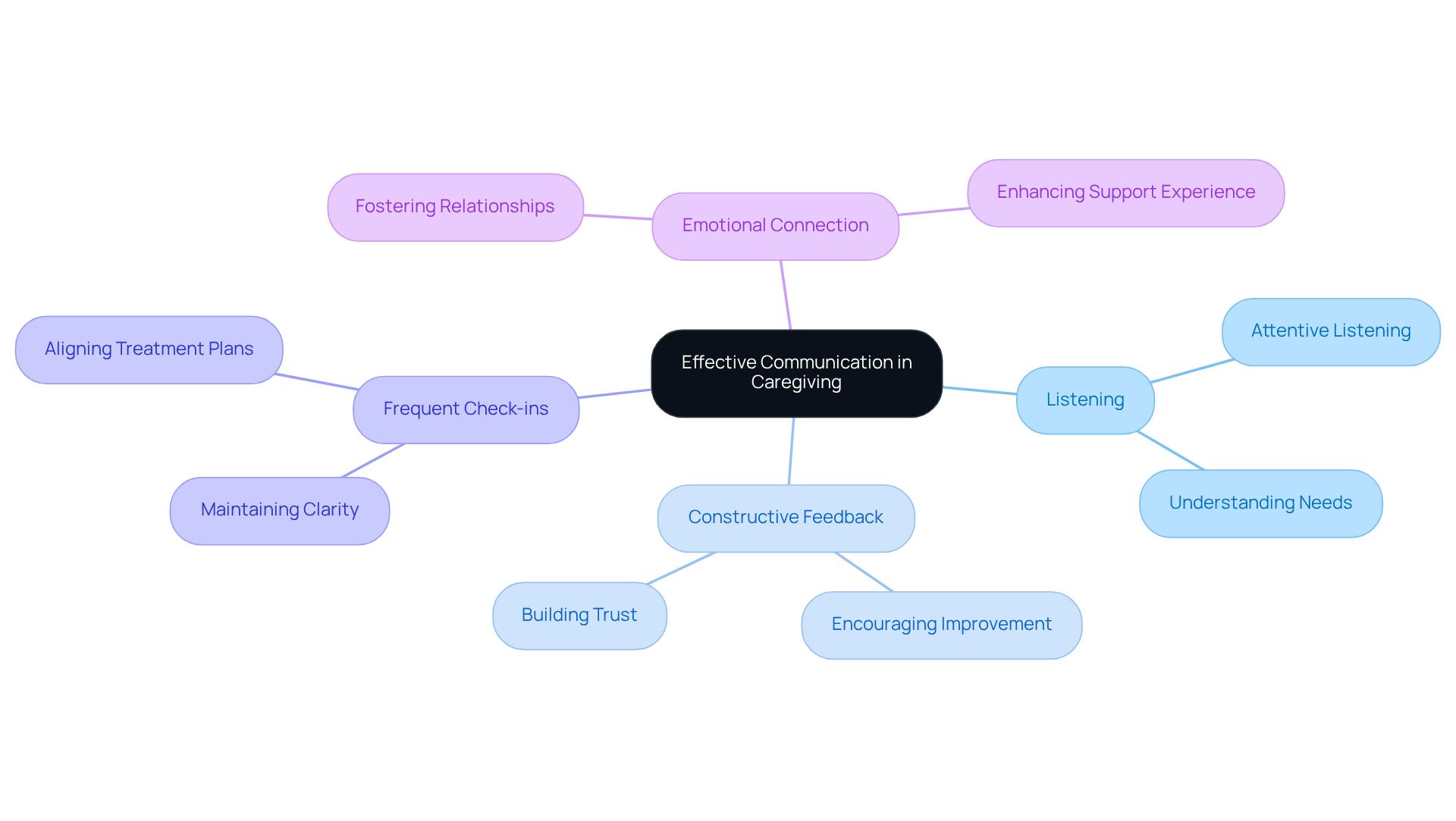 Start at the center with the core idea of communication. Each branch represents a crucial aspect of effective communication, showing how they all connect to enhance caregiving relationships.