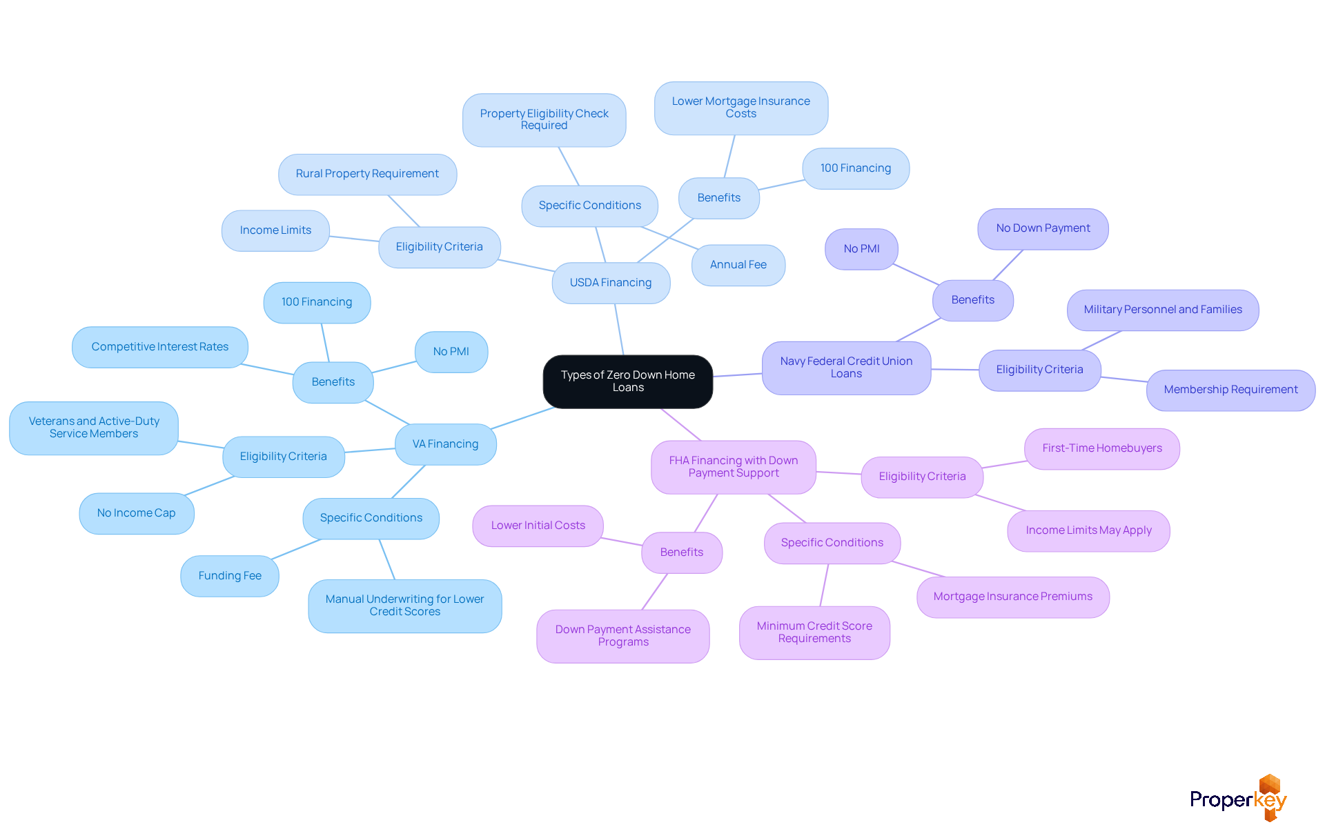 This mindmap starts with the central idea of zero down home loans and branches out into four main types. Each branch represents a different loan type, and the sub-branches provide additional details about eligibility and benefits. This structure helps you see how each option relates to the others and what makes them unique.