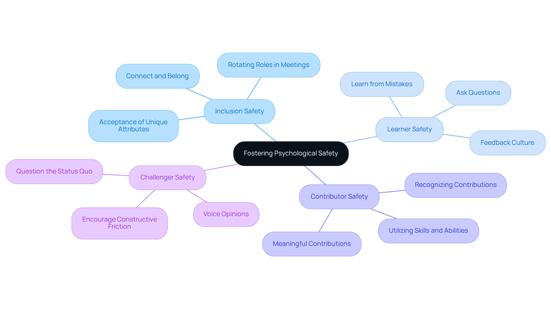 This mindmap starts with the central idea of fostering psychological safety and branches out into four key stages. Each stage represents a crucial aspect of creating a safe environment for team members to share ideas and take risks. Follow the branches to see how each stage contributes to the overall goal. This mindmap starts with the central idea of fostering psychological safety and branches out into four key stages. Each stage represents a crucial aspect of creating a safe environment for team members to share ideas and take risks. Follow the branches to see how each stage contributes to the overall goal.