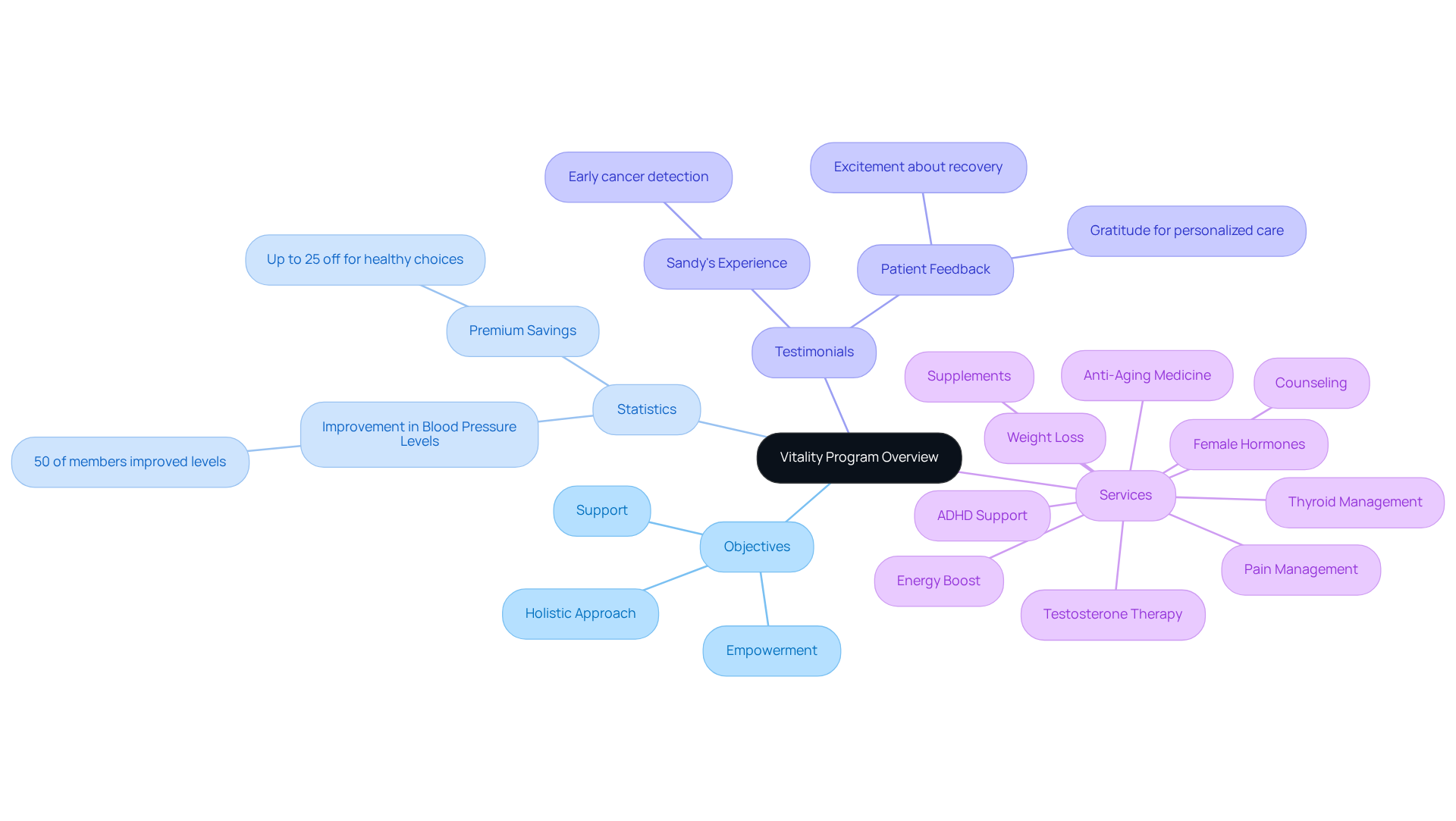 This mindmap starts with the Vitality Program at the center. Each branch represents a different aspect of the program, showing how they all connect to the main goal of enhancing well-being. Follow the branches to explore objectives, real-life impacts, and the services offered. This mindmap starts with the Vitality Program at the center. Each branch represents a different aspect of the program, showing how they all connect to the main goal of enhancing well-being. Follow the branches to explore objectives, real-life impacts, and the services offered.