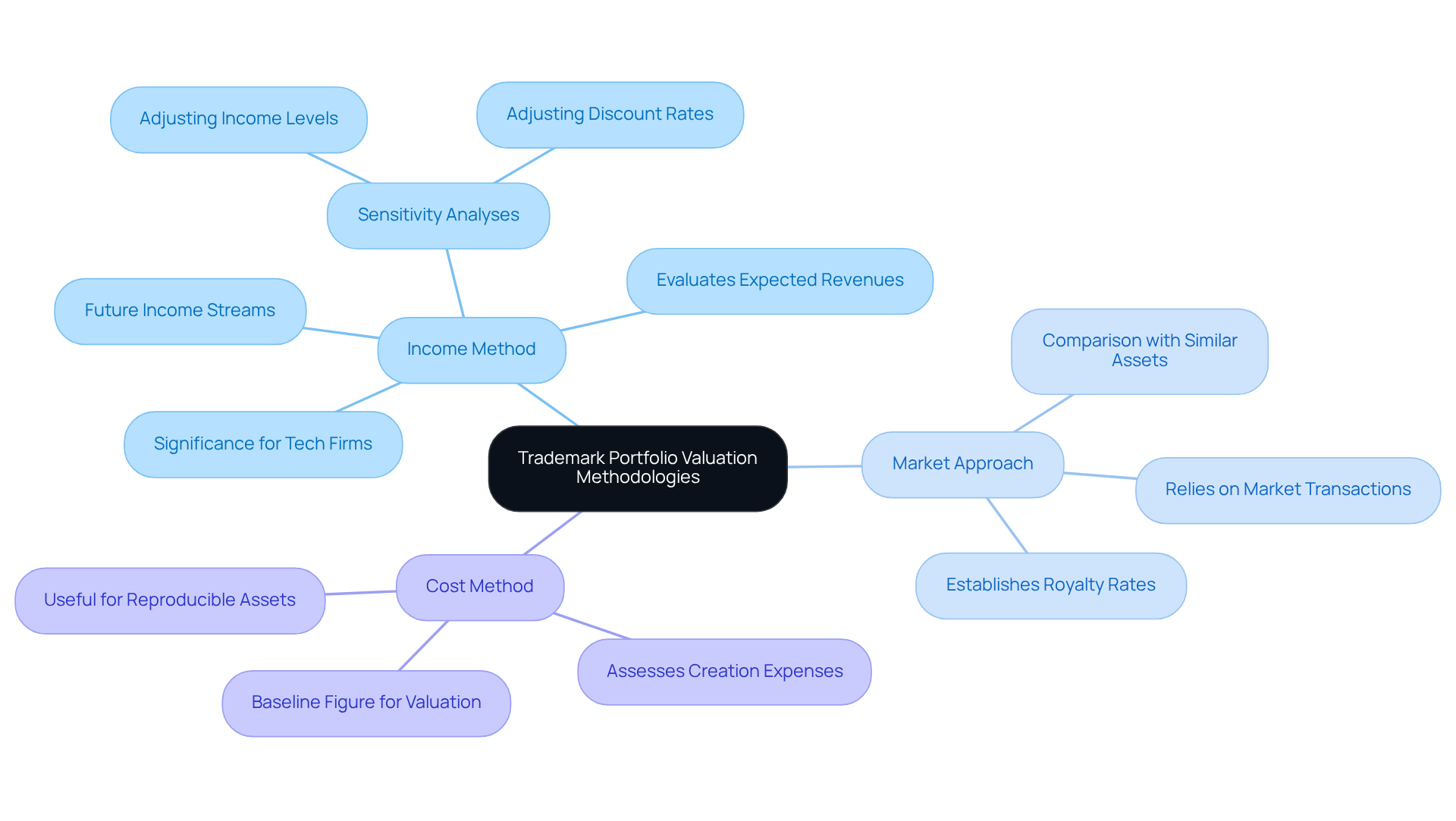 This mindmap starts with the central theme of trademark valuation and branches out into three main methodologies. Each branch provides insights into how that method works and its advantages, helping you see the connections and differences at a glance. This mindmap starts with the central theme of trademark valuation and branches out into three main methodologies. Each branch provides insights into how that method works and its advantages, helping you see the connections and differences at a glance.