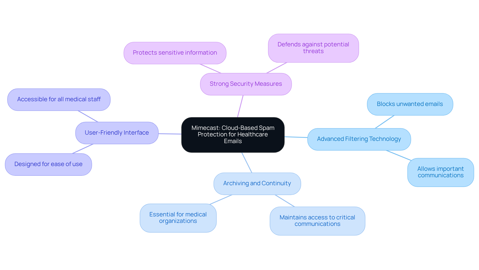 This mindmap starts with Mimecast at the center, showing how it protects healthcare emails. Each branch represents a key feature, and the sub-branches explain why these features are important. Follow the branches to see how each aspect contributes to better email security.