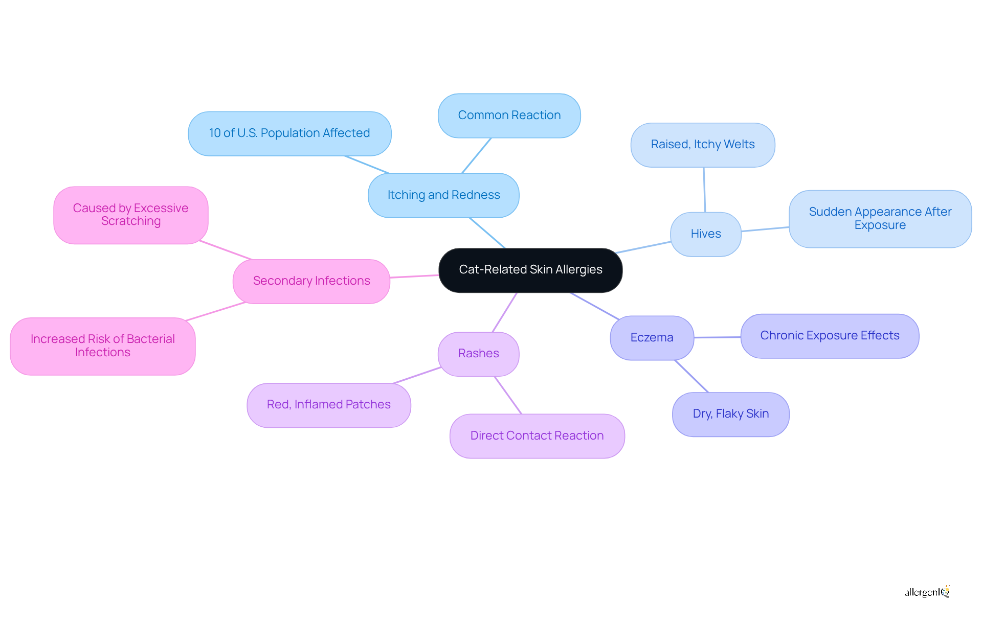 The central node represents the main topic of cat-related skin allergies, while the branches show the various symptoms. Each symptom is connected to the main topic, illustrating how they relate to cat allergies.