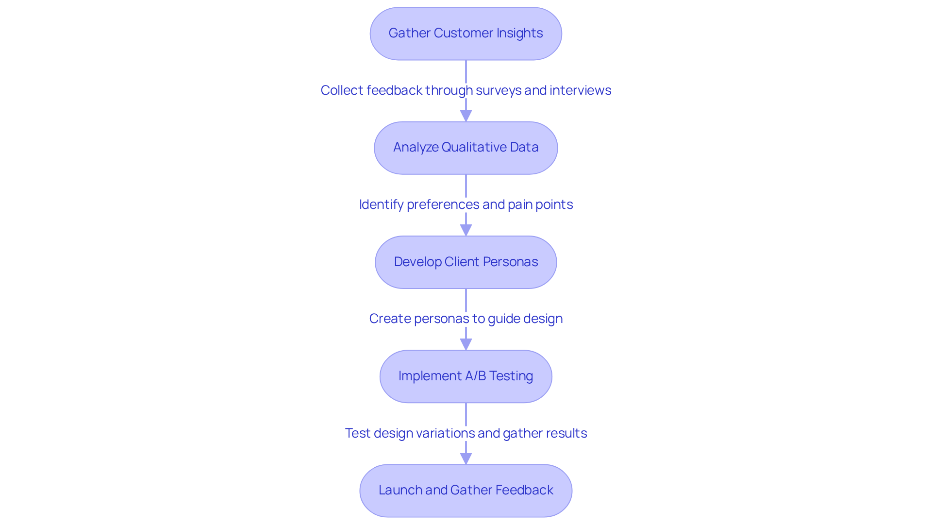 This flowchart outlines the steps to improve user experience based on customer feedback. Start with gathering insights, then follow the arrows to see how each step builds on the previous one, leading to a better product and happier customers.