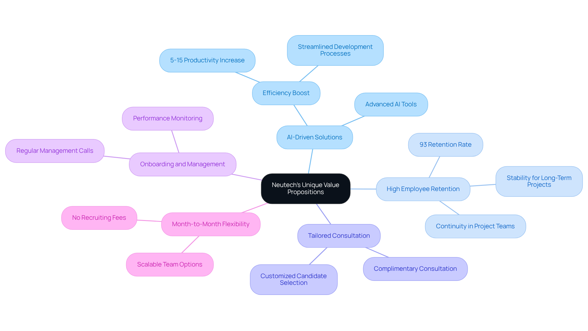 This mindmap illustrates the unique strengths of Neutech in web application development. Each branch represents a key value proposition, showing how Neutech stands out from competitors. Follow the branches to explore the specific advantages Neutech offers, such as AI integration and employee retention.