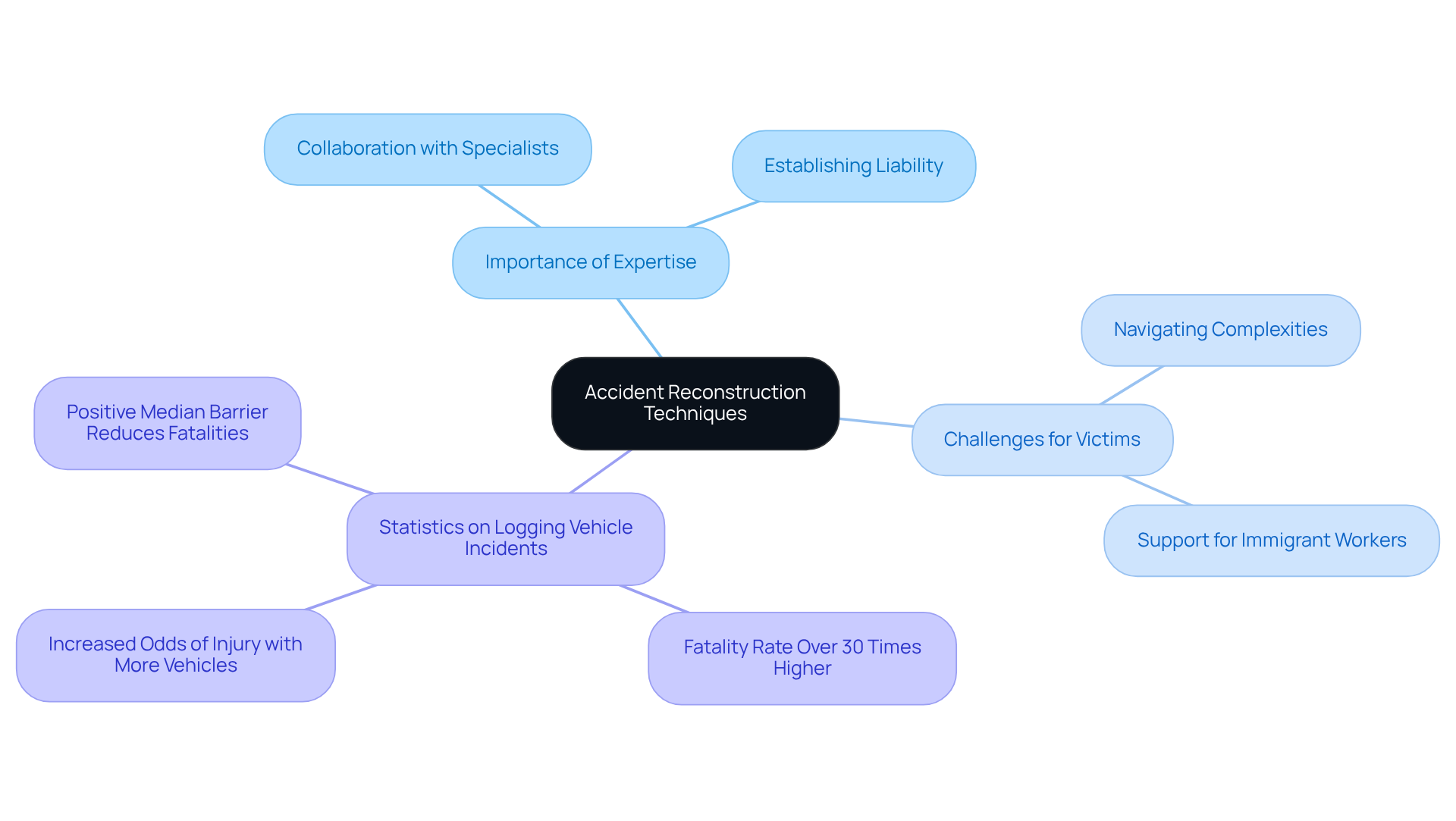 Start at the center with the main topic, then explore the branches to understand the importance of expertise, the challenges faced by victims, and key statistics that highlight the need for skilled analysis.