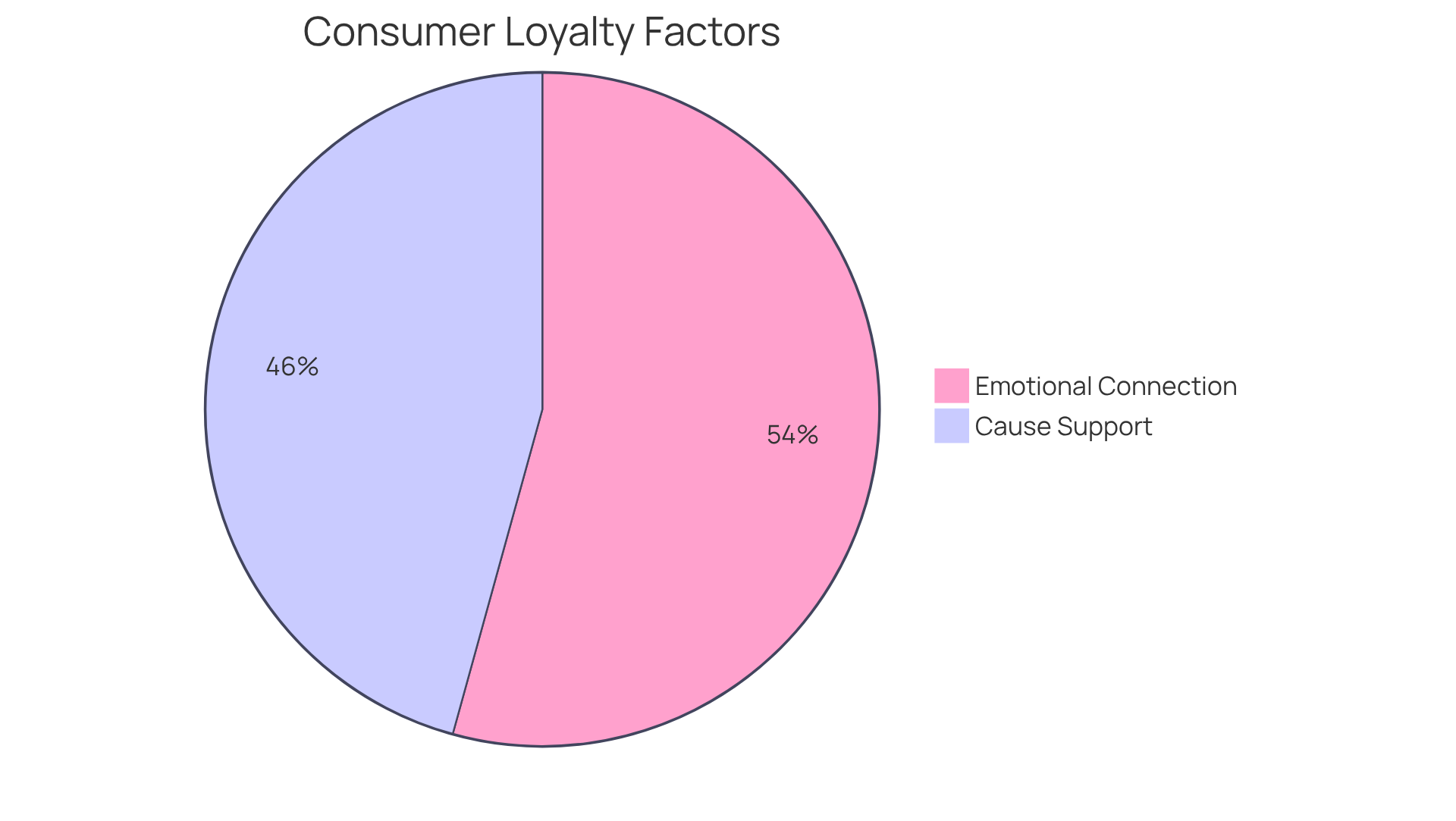 This chart shows how many people value emotional connections with brands and how many prefer brands that support social causes. The bigger the slice, the more important that factor is to consumers.