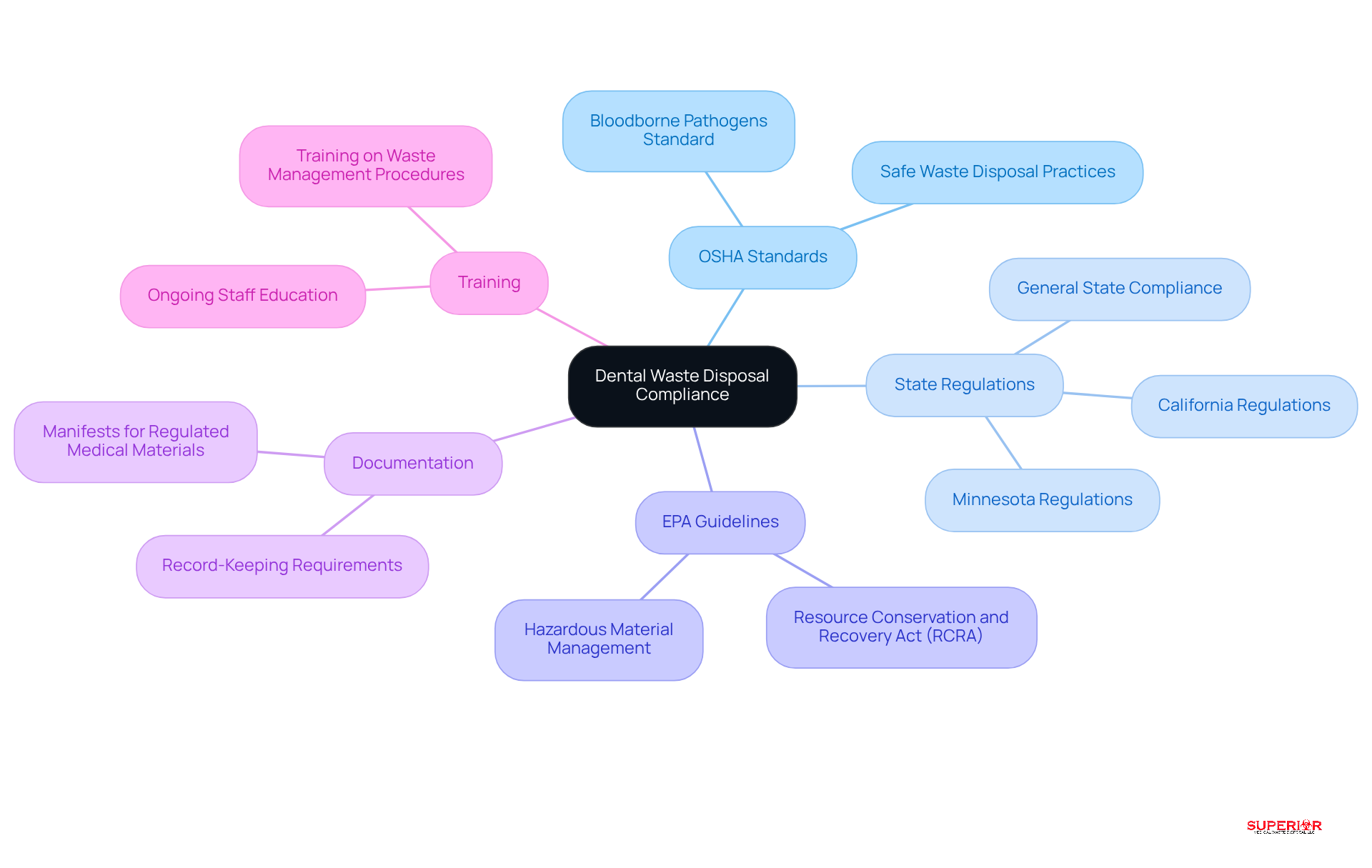 The central node represents the overall compliance theme, while each branch highlights a critical requirement. Follow the branches to explore specific details and understand how they contribute to safe waste disposal practices.