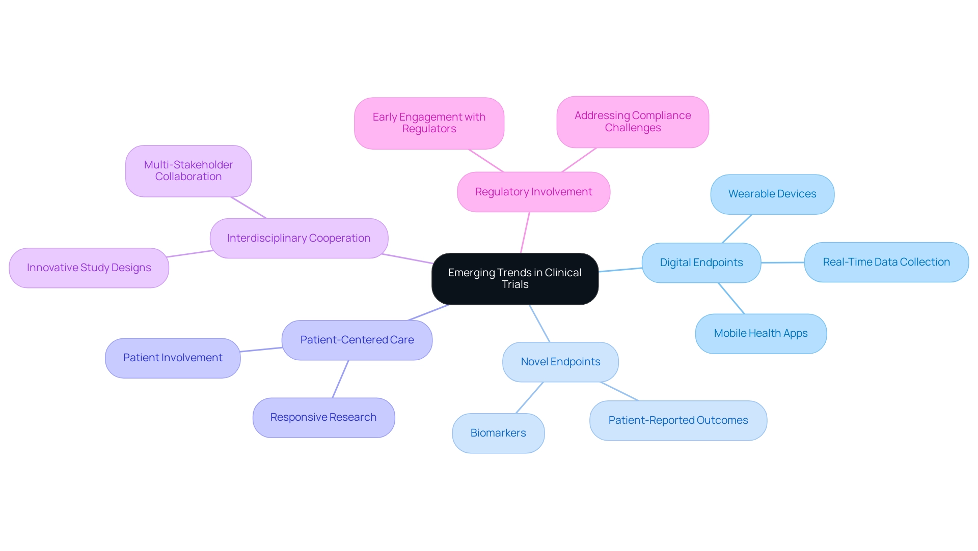 Each branch represents a key theme in clinical trials, with sub-branches illustrating specific aspects related to digital and novel endpoints.