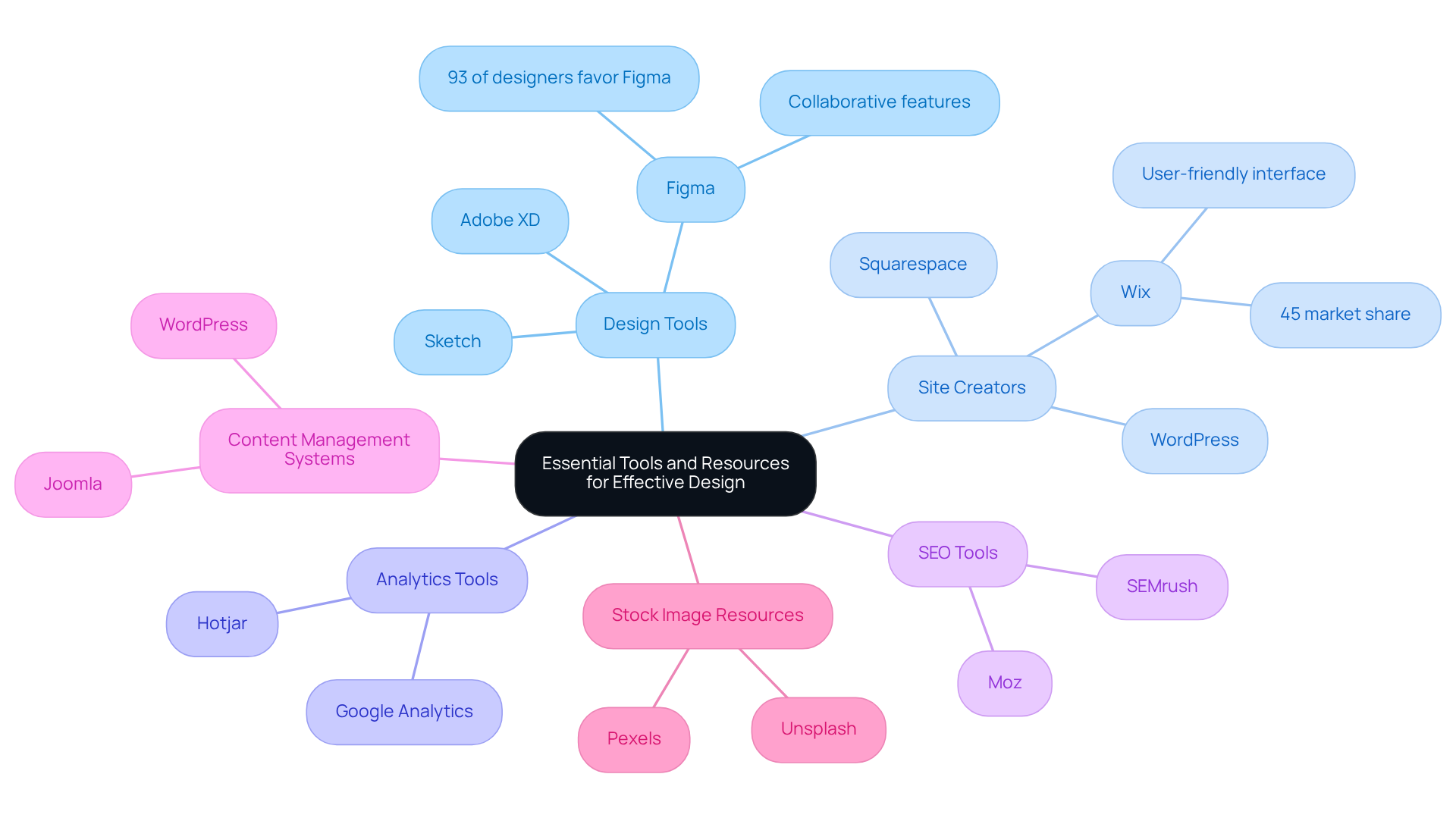 Each branch represents a category of tools, with further branches detailing specific tools and their benefits. This layout helps you see at a glance what resources are available for building your online presence.