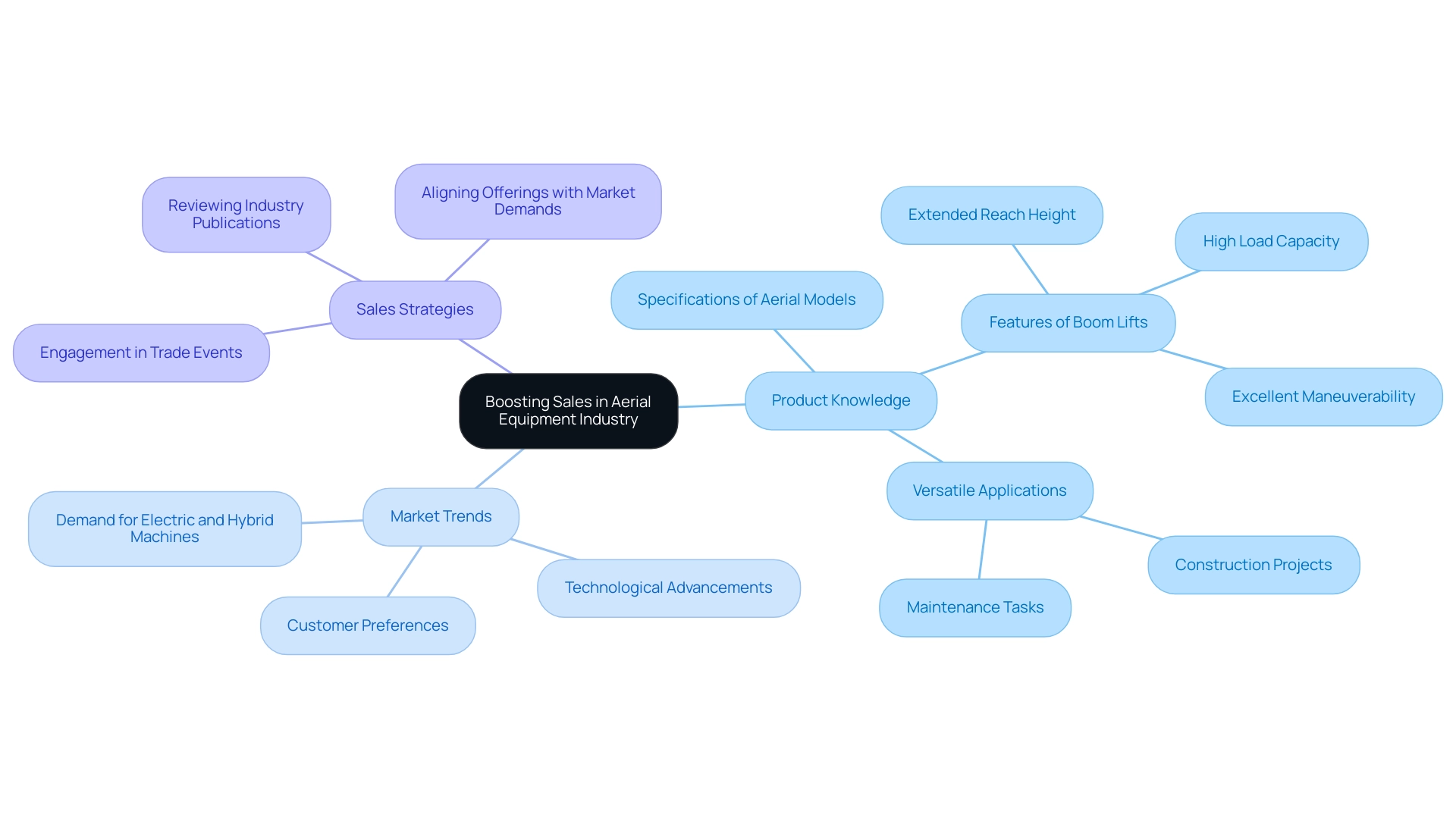 The central node represents the main theme, with branches showing key categories and subcategories related to boosting sales in the aerial equipment industry.