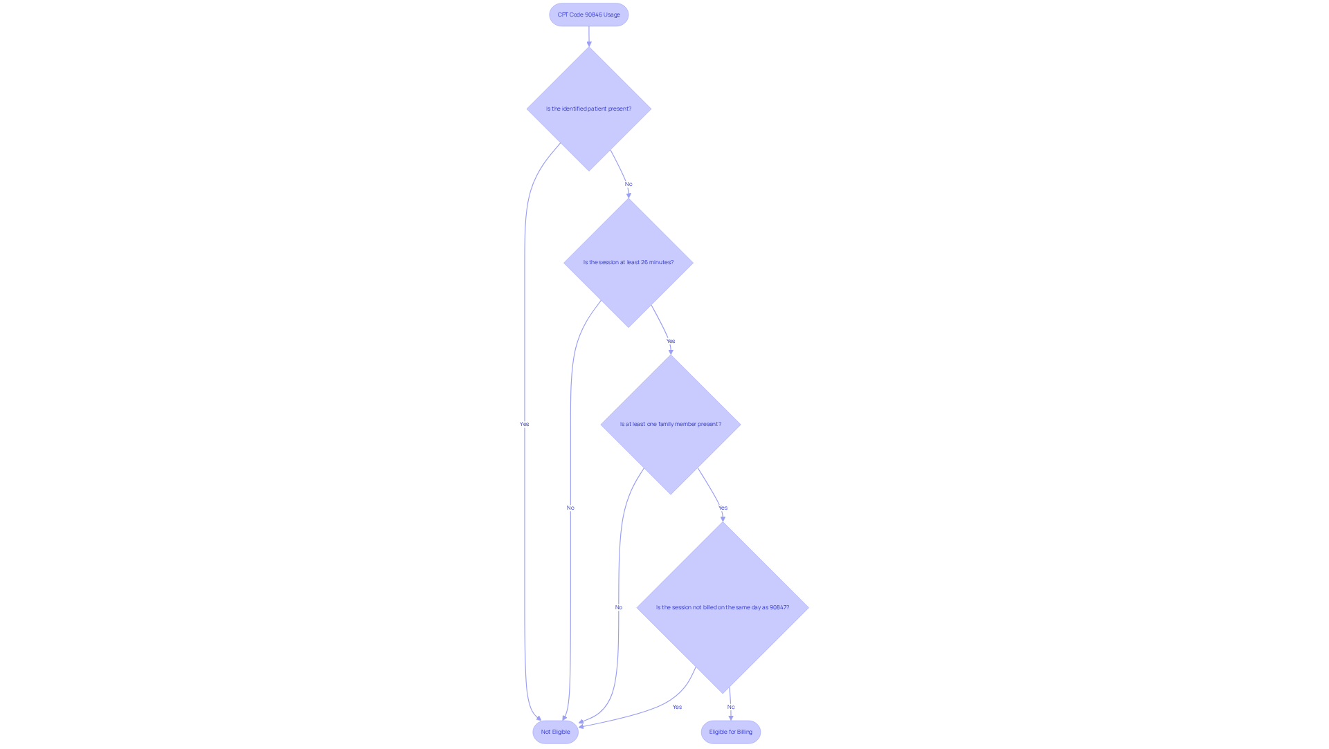 Follow the arrows to see if you meet the criteria for billing under CPT code 90846. Each decision point helps determine if the session qualifies, leading to either eligibility or ineligibility for billing.