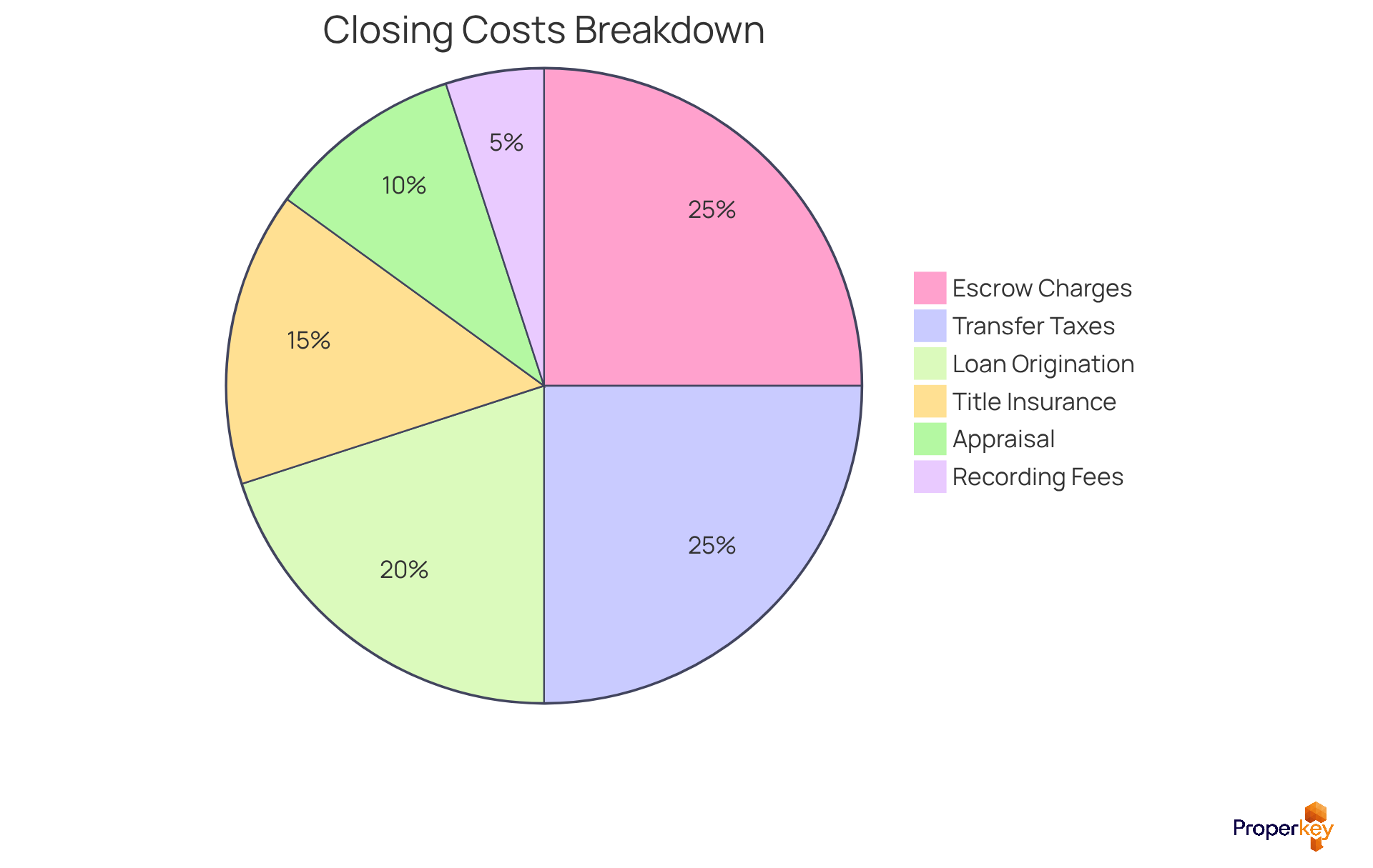 Each slice of the pie shows a different cost associated with closing a home sale. The bigger the slice, the more significant that cost is in relation to the total closing expenses. This helps you see where your money goes when selling a home.