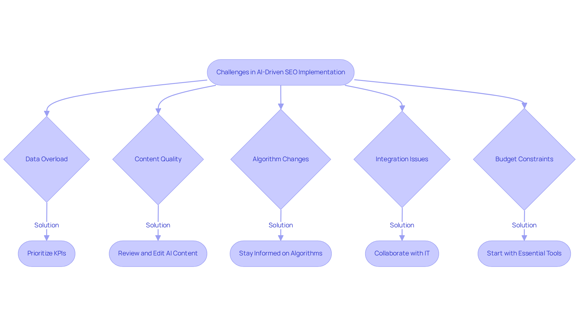 Each challenge leads to specific solutions. Follow the arrows to see how to address common hurdles in implementing AI-driven SEO for mortgage brokers. Each challenge leads to specific solutions. Follow the arrows to see how to address common hurdles in implementing AI-driven SEO for mortgage brokers.