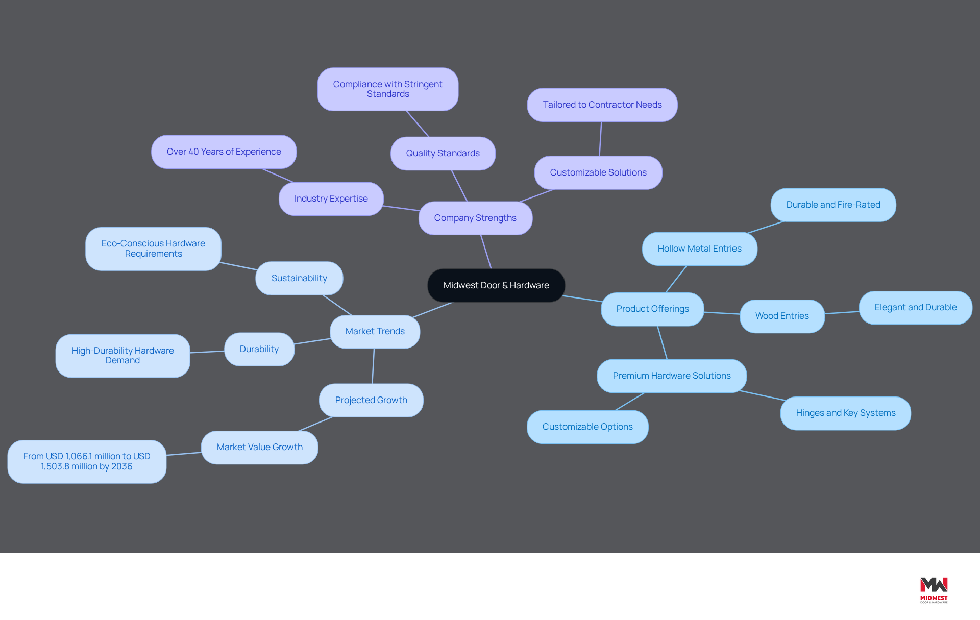 This mindmap illustrates the key aspects of Midwest Door & Hardware. Start at the center with the company name, then explore the branches to see their product offerings, market trends, and strengths. Each branch represents a different area of focus, helping you understand how they all connect. This mindmap illustrates the key aspects of Midwest Door & Hardware. Start at the center with the company name, then explore the branches to see their product offerings, market trends, and strengths. Each branch represents a different area of focus, helping you understand how they all connect.