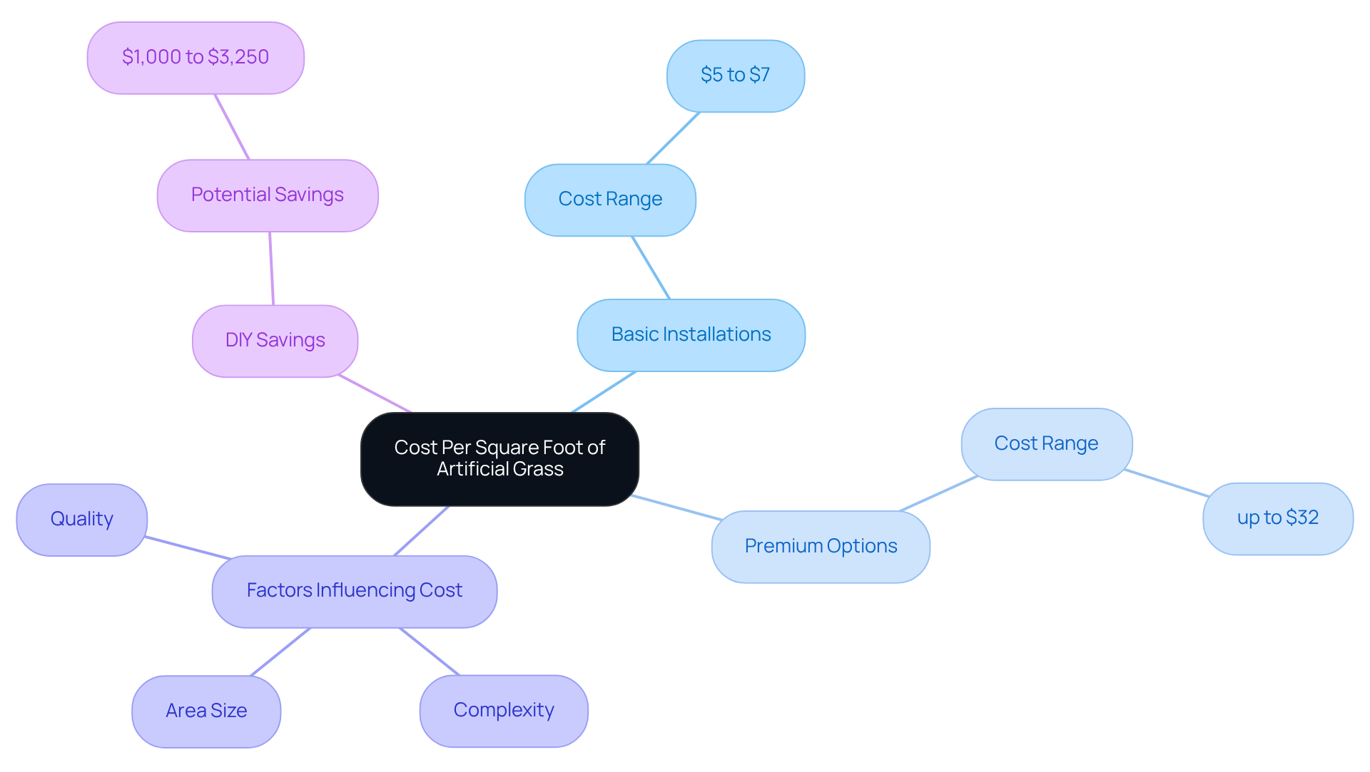 This mindmap shows how different factors affect the cost of artificial grass. Each branch represents a category of costs, helping you understand what influences the price per square foot.