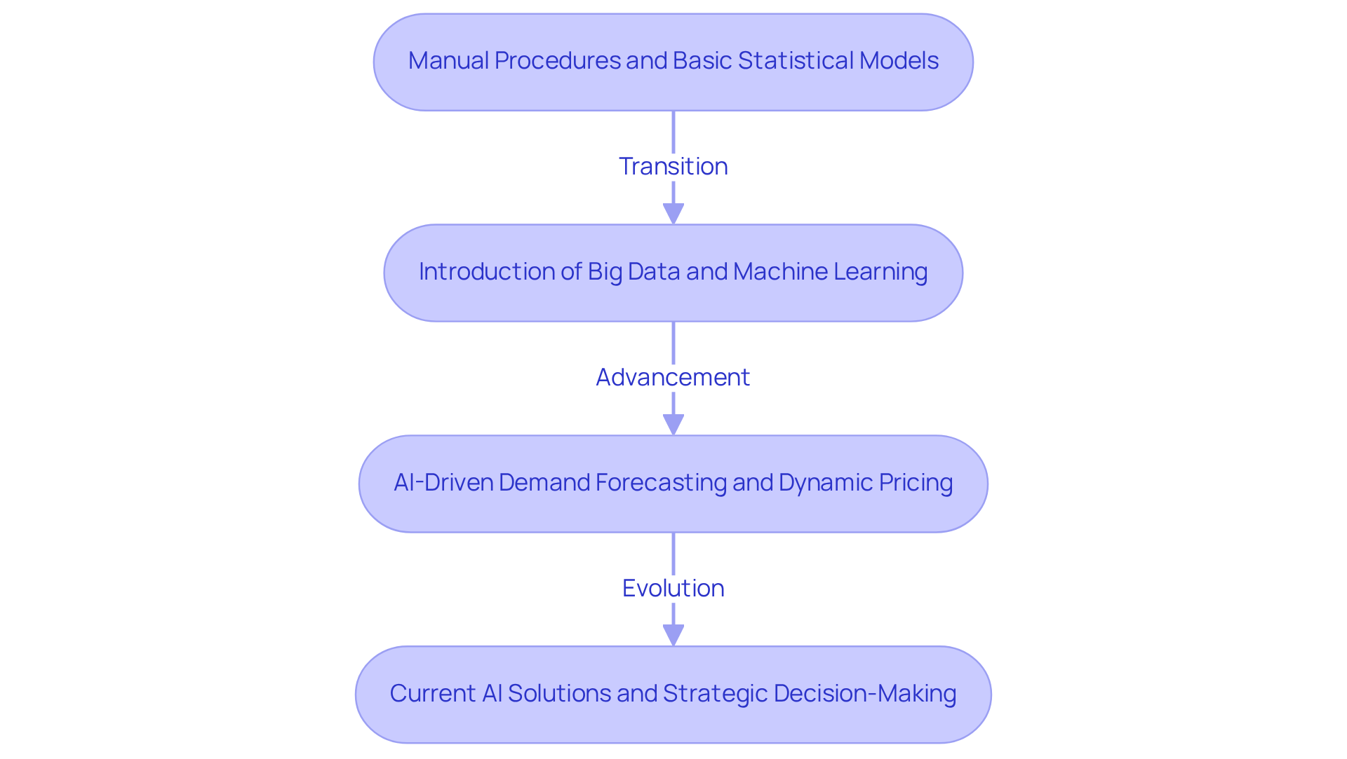 Each box represents a key stage in the evolution of AI in revenue management. Follow the arrows to see how the field has transformed from manual methods to sophisticated AI solutions.
