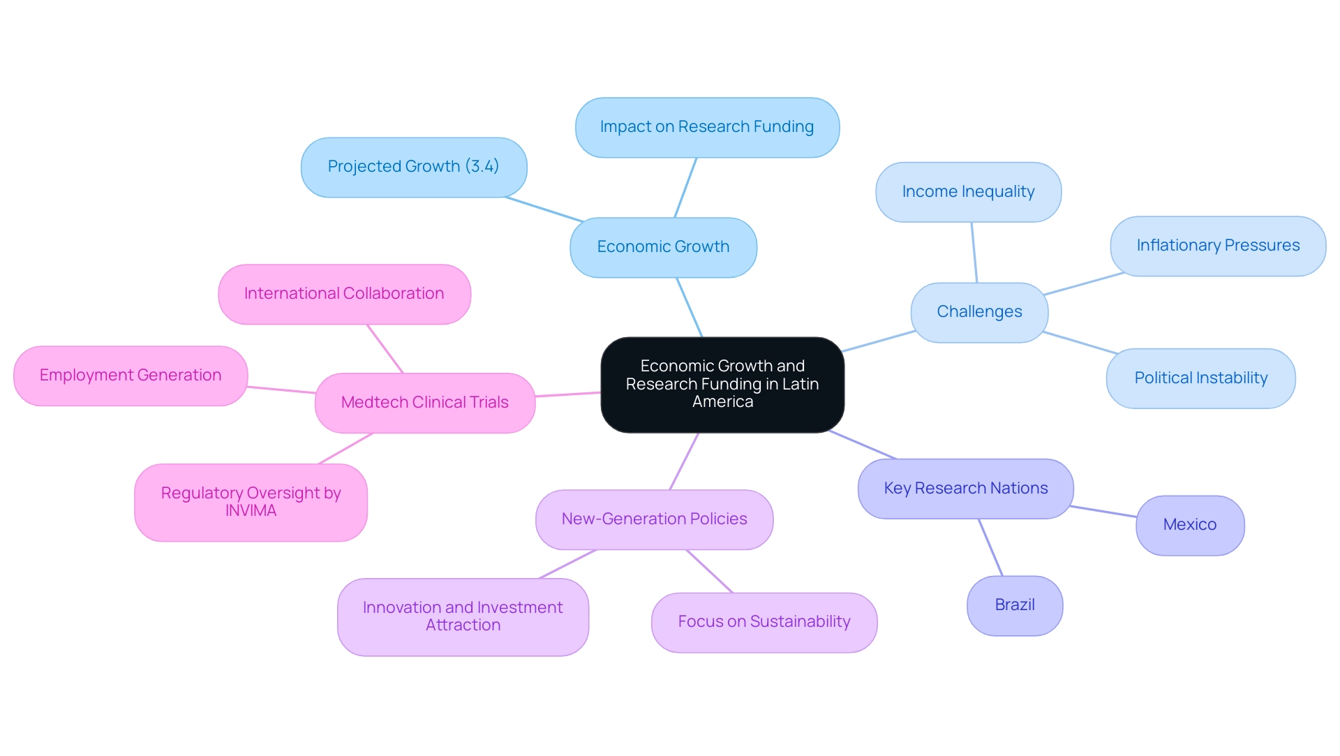 The central node represents the overarching theme, with branches detailing economic factors, challenges, key nations, policy recommendations, and specific initiatives like Medtech trials.