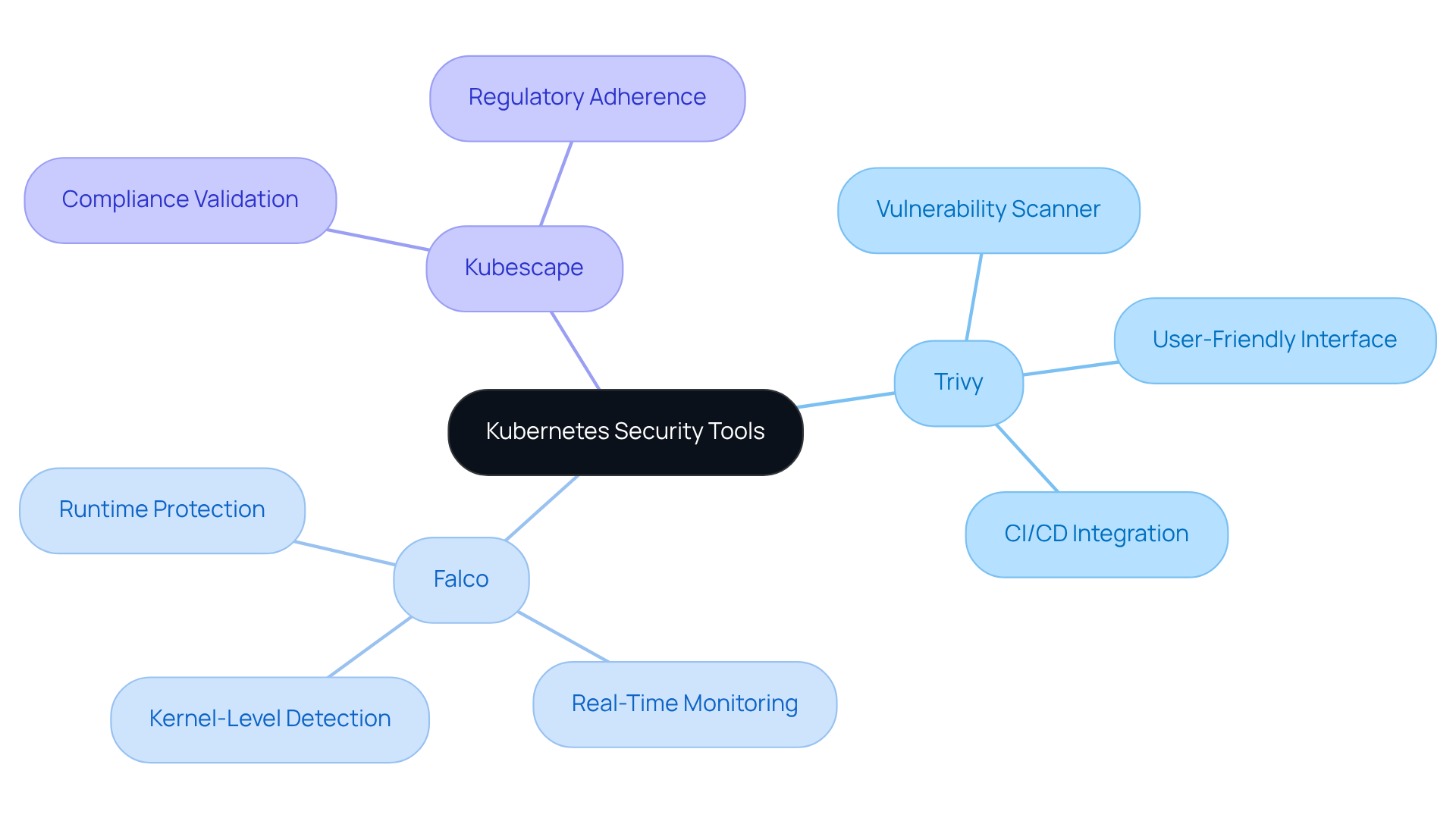 The central node represents the overall topic, while each branch represents a specific tool. The sub-branches highlight the unique features of each tool, helping you understand their strengths and how they differ from one another.