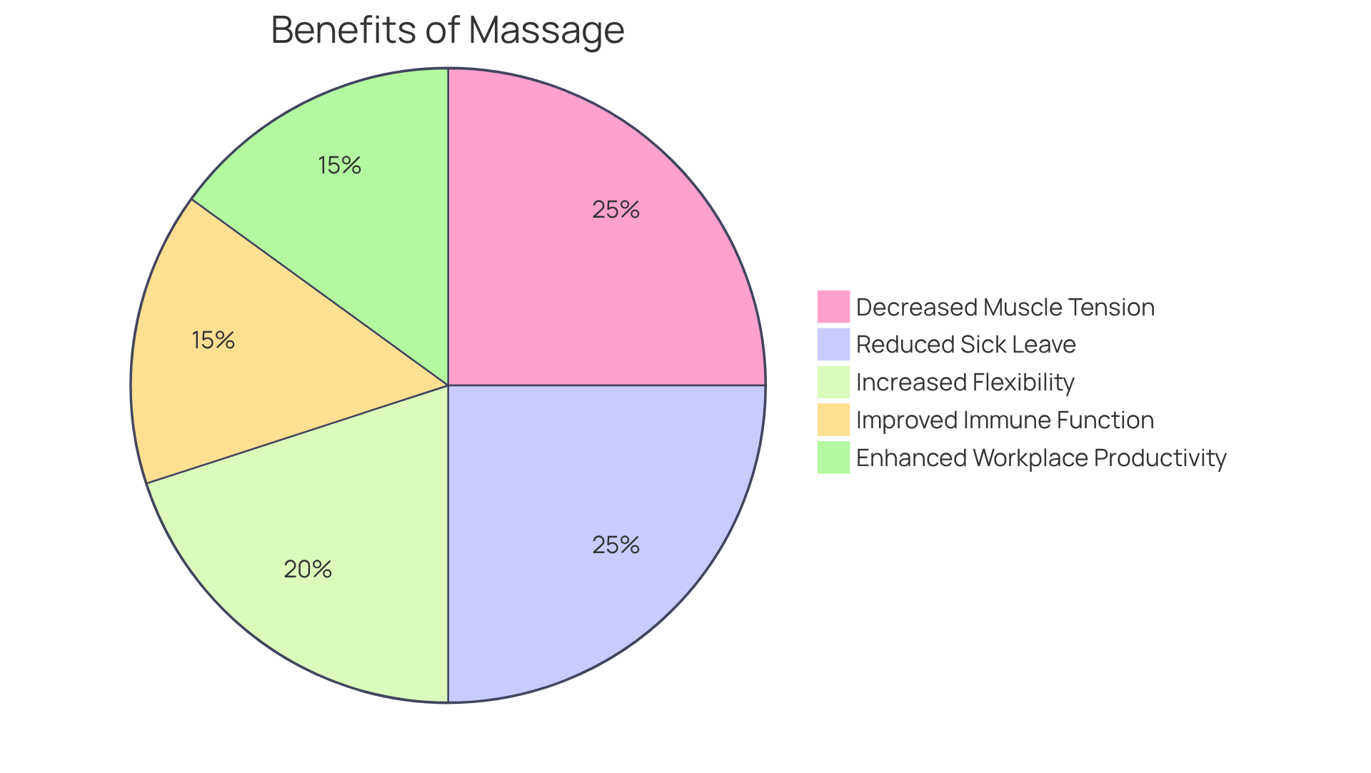 Each segment of the pie shows a different benefit of massage therapy — the larger the segment, the more significant the benefit in promoting health and well-being.