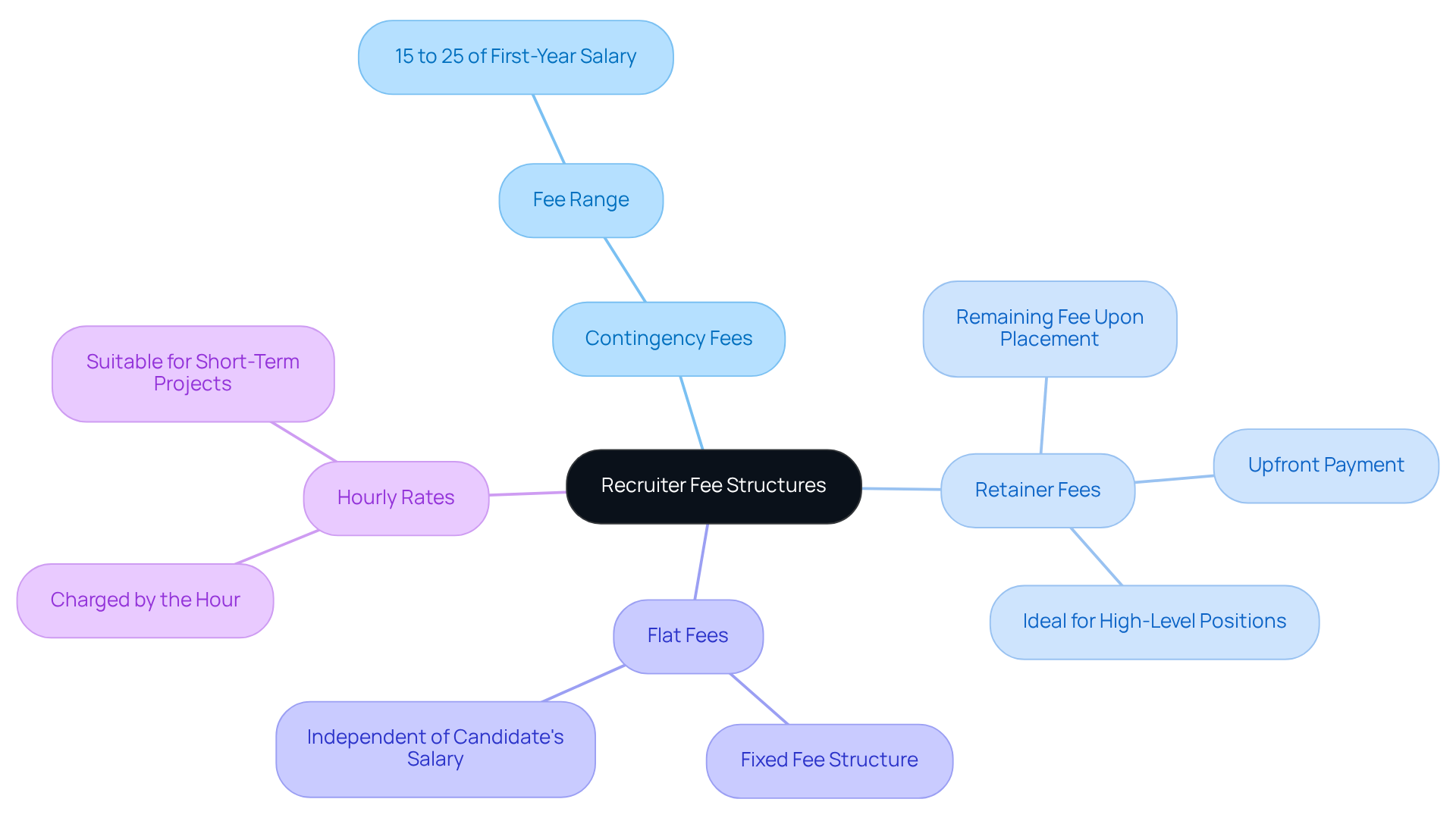The center represents the overall topic, and each branch details a specific fee model. The sub-branches provide additional information about each model, making it easier for HR managers to understand their options.