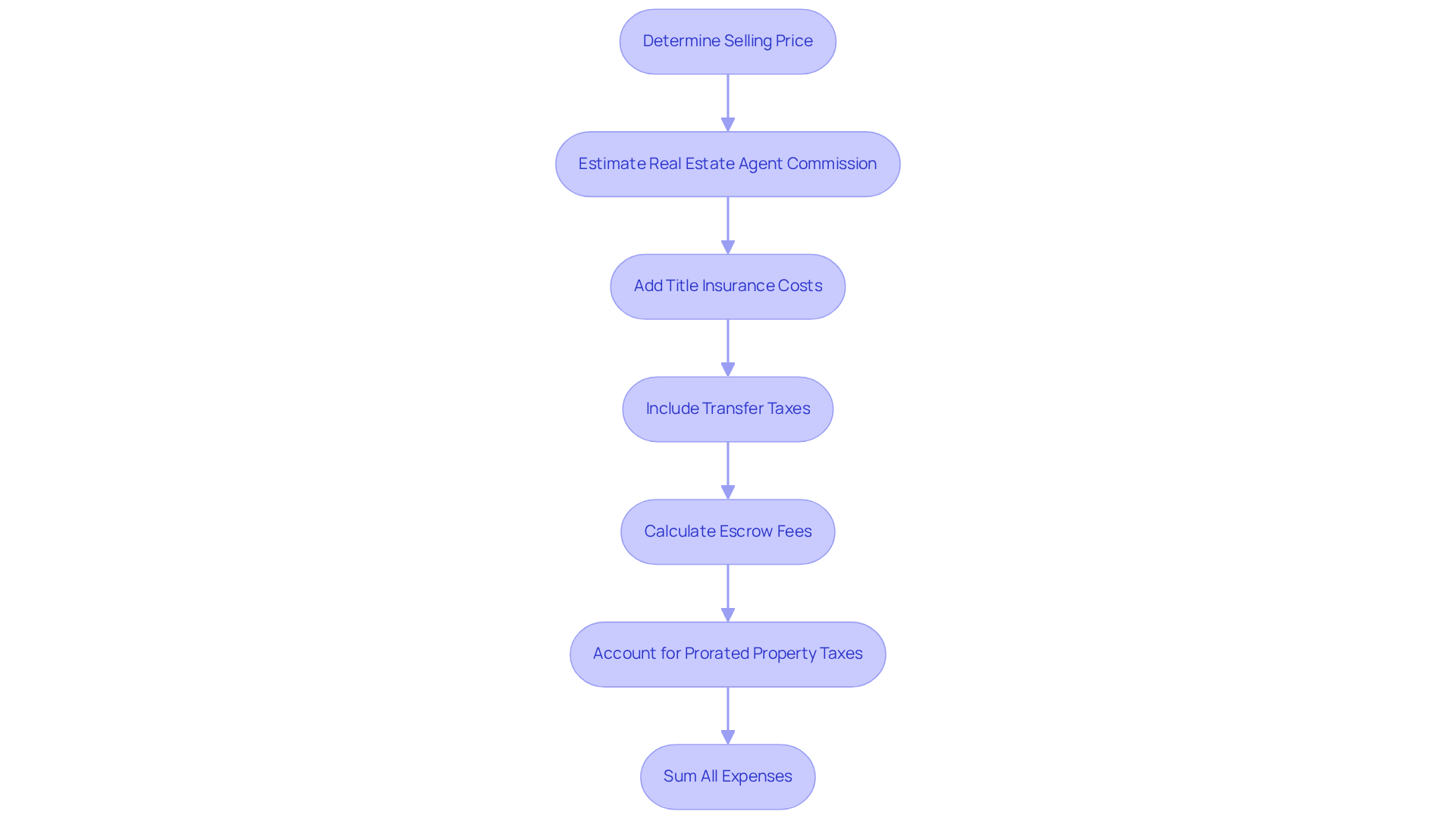 Each box represents a step in the process of calculating closing costs. Follow the arrows to see how each step builds on the previous one, leading to the final total.
