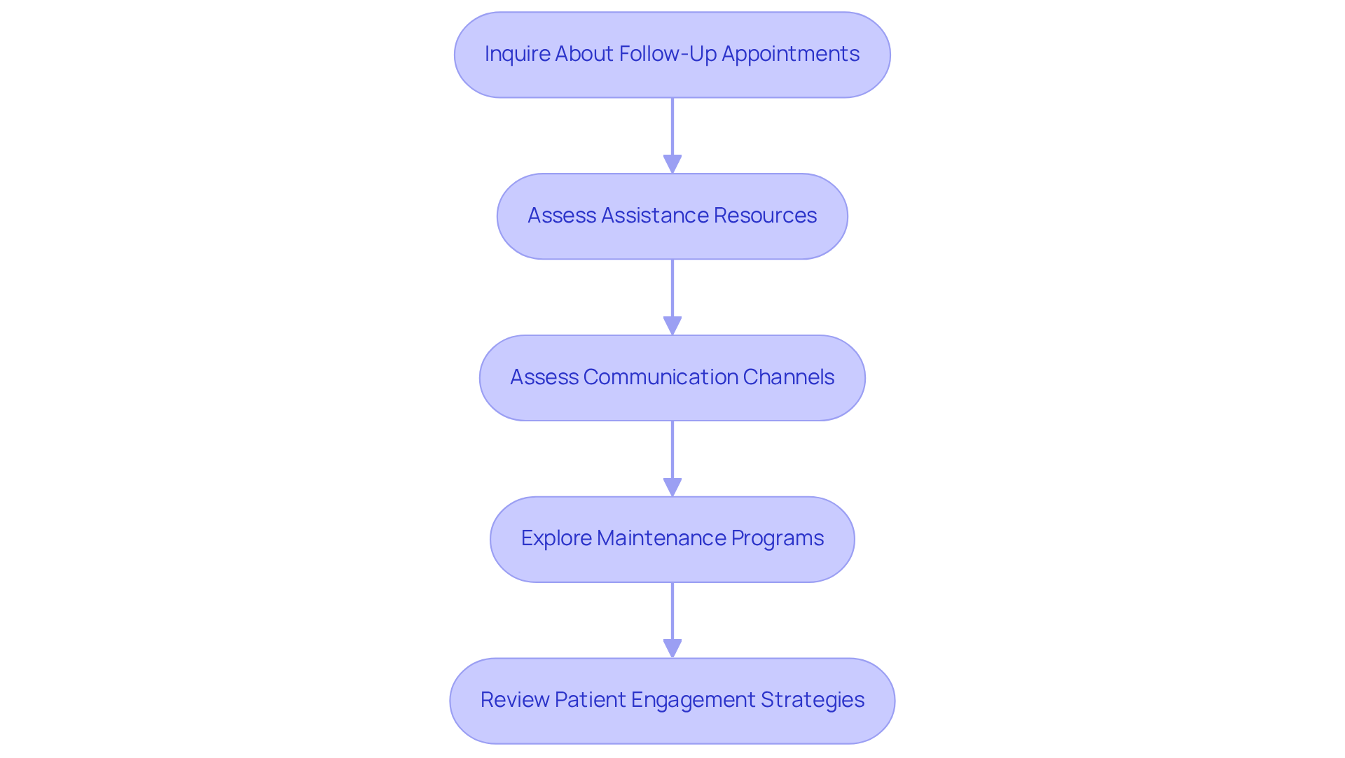 Each box represents a step you can take to ensure you have the support you need on your weight loss journey. Follow the arrows to see how each step connects to the next, guiding you through the process. Each box represents a step you can take to ensure you have the support you need on your weight loss journey. Follow the arrows to see how each step connects to the next, guiding you through the process.
