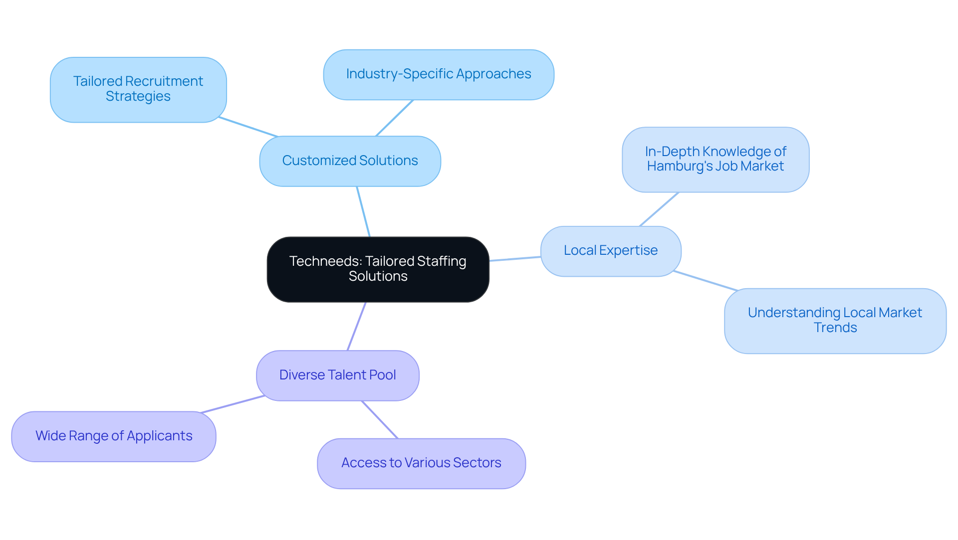 The center represents Techneeds and its main service. Each branch shows a key feature that supports the overall staffing strategy, helping you understand how Techneeds tailors its approach to meet the unique needs of Hamburg's talent market. The center represents Techneeds and its main service. Each branch shows a key feature that supports the overall staffing strategy, helping you understand how Techneeds tailors its approach to meet the unique needs of Hamburg's talent market.