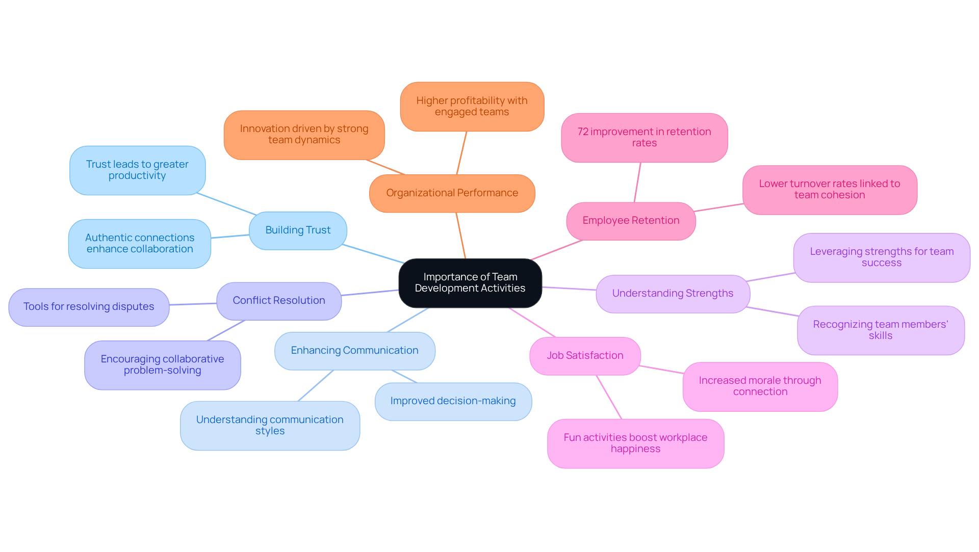 This mindmap illustrates how team development activities contribute to various aspects of team dynamics and organizational success. Start at the center with the main idea, then explore how it branches into different benefits and outcomes, showing the interconnectedness of these concepts.