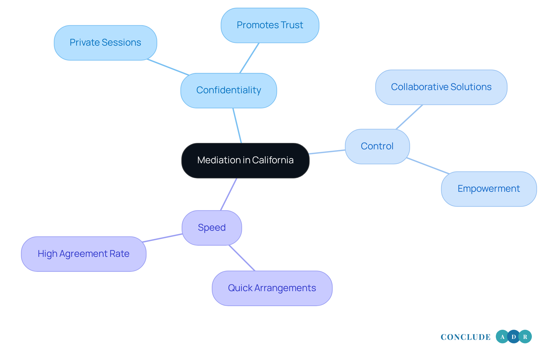 This mindmap illustrates the key advantages of mediation. The central node represents mediation, while the branches detail important aspects like confidentiality, control, and speed. Each sub-branch offers specific points to understand how these factors contribute to effective conflict resolution.