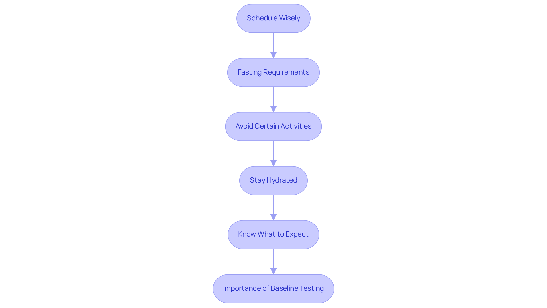 Each box represents a step you should take to prepare for your low testosterone test. Follow the arrows to see the order of steps, from scheduling your test to understanding the importance of baseline testing.
