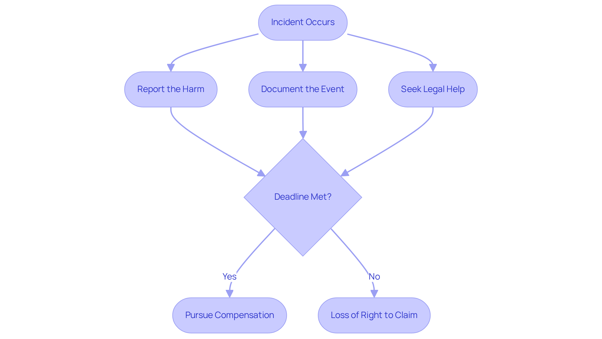 Follow the flow from the incident to see what actions to take. If you meet the deadlines, you can pursue compensation; if not, you risk losing your right to claim.