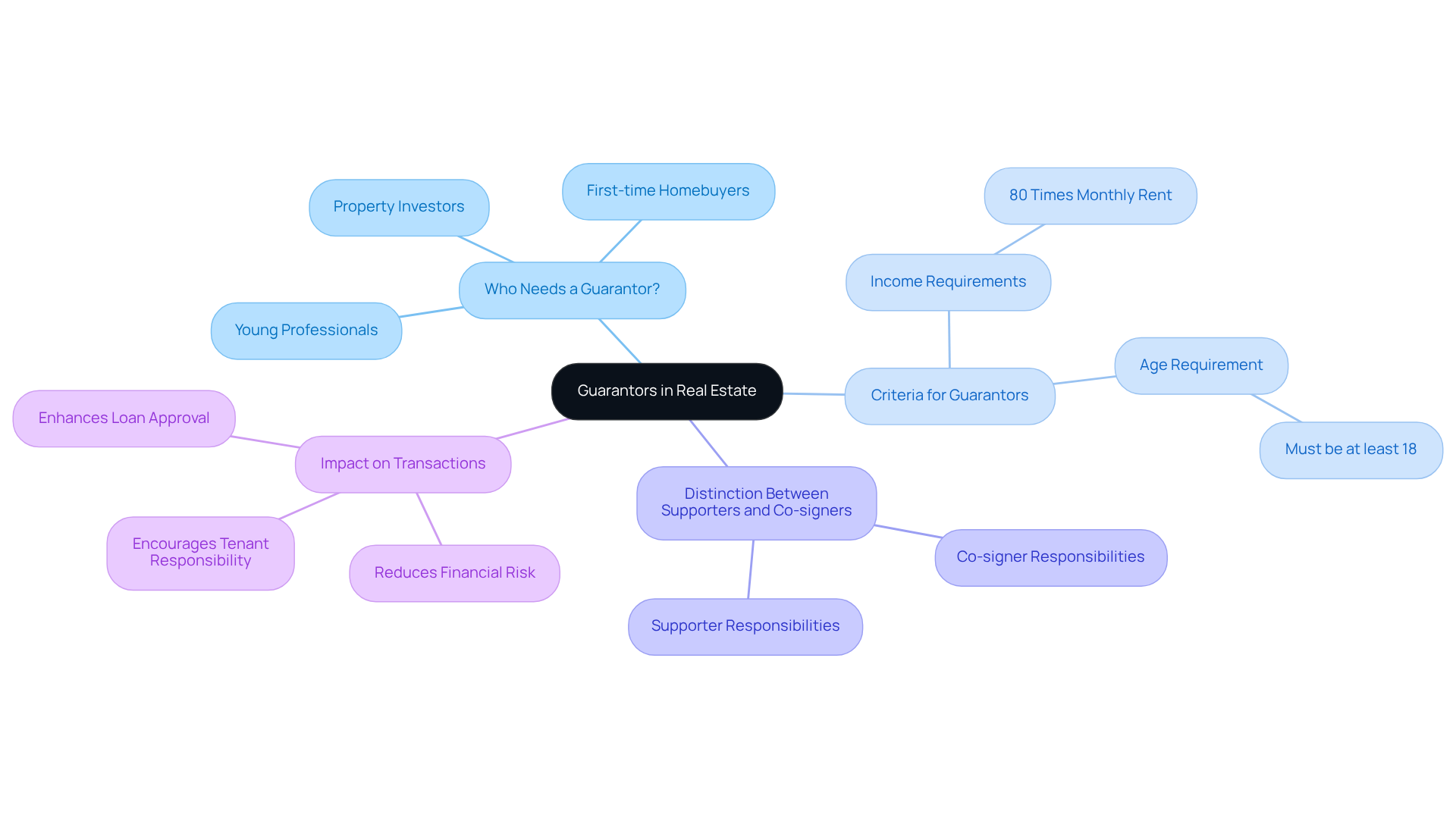 The central node represents the main topic of guarantors. Each branch shows different aspects of why and how guarantors are used in real estate, helping you navigate the complexities of this important role.