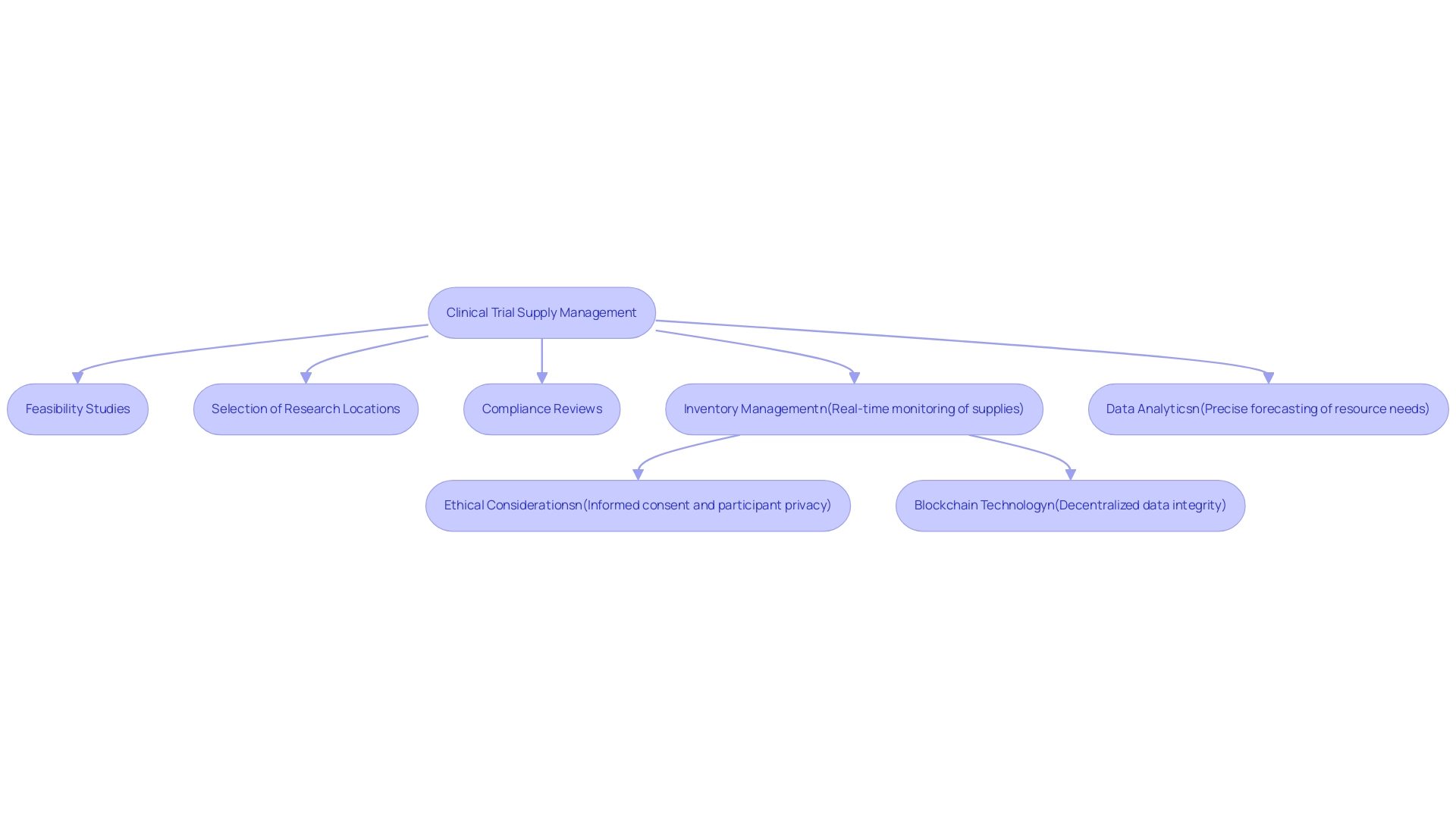 Each box represents a component of clinical trial supply management, with arrows indicating the flow and connections between processes.