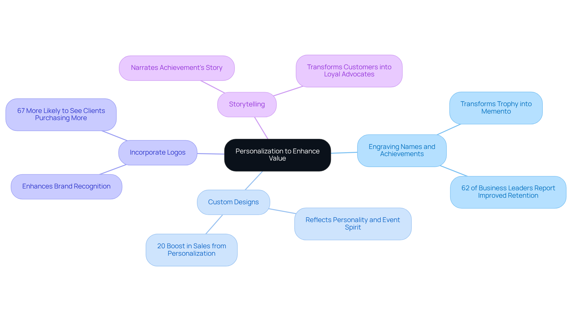 The center shows the main idea of personalization, and the branches represent different strategies. Each strategy has its own details and statistics to illustrate its importance and effectiveness.
