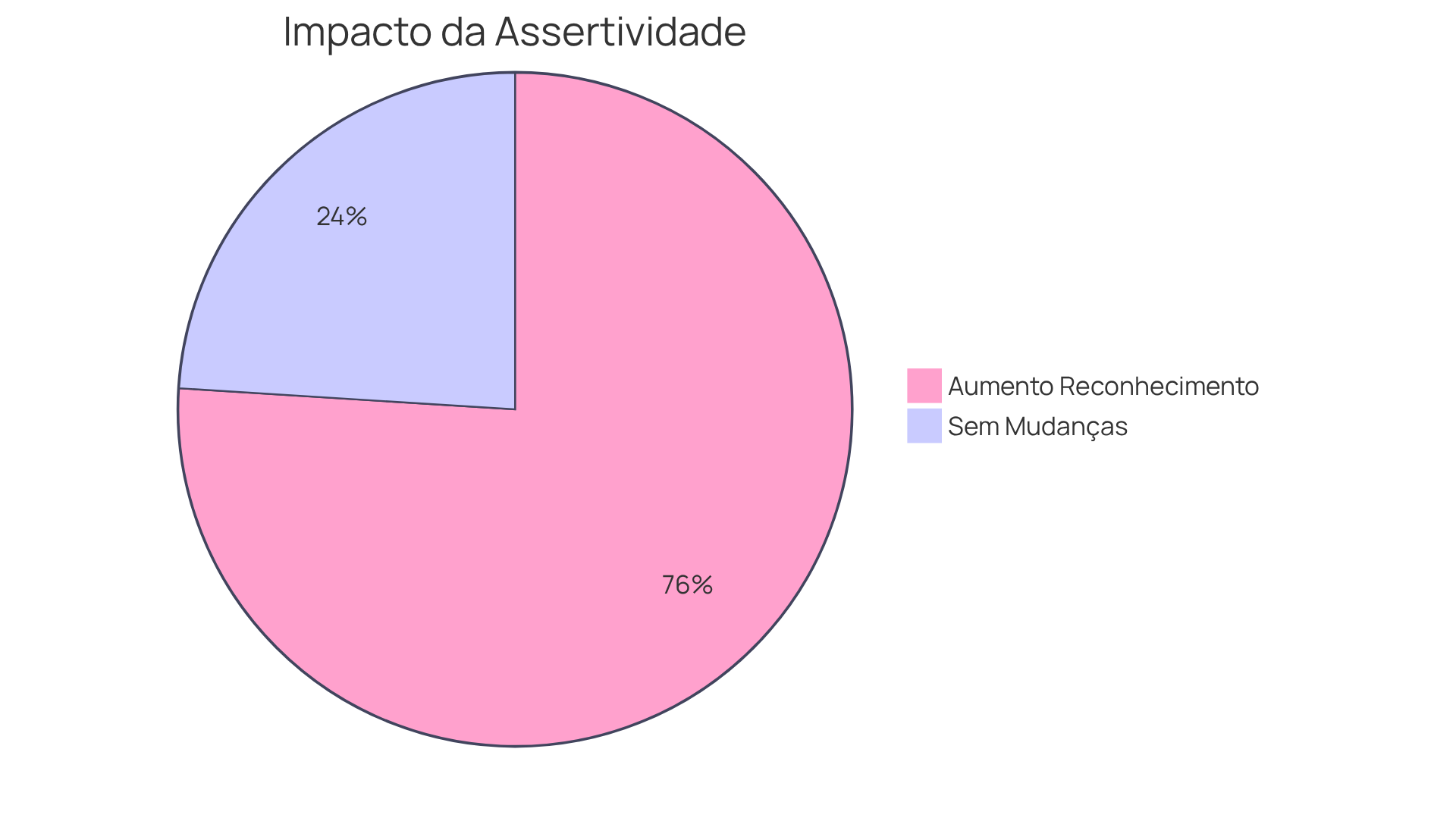 El segmento azul muestra la proporción de trabajadores que sintieron un aumento en su reconocimiento tras el entrenamiento, mientras que el gris representa a aquellos que no notaron cambios. ¡Una gran visualización de cómo la asertividad puede impactar en nuestras carreras! El segmento azul muestra la proporción de trabajadores que sintieron un aumento en su reconocimiento tras el entrenamiento, mientras que el gris representa a aquellos que no notaron cambios. ¡Una gran visualización de cómo la asertividad puede impactar en nuestras carreras!