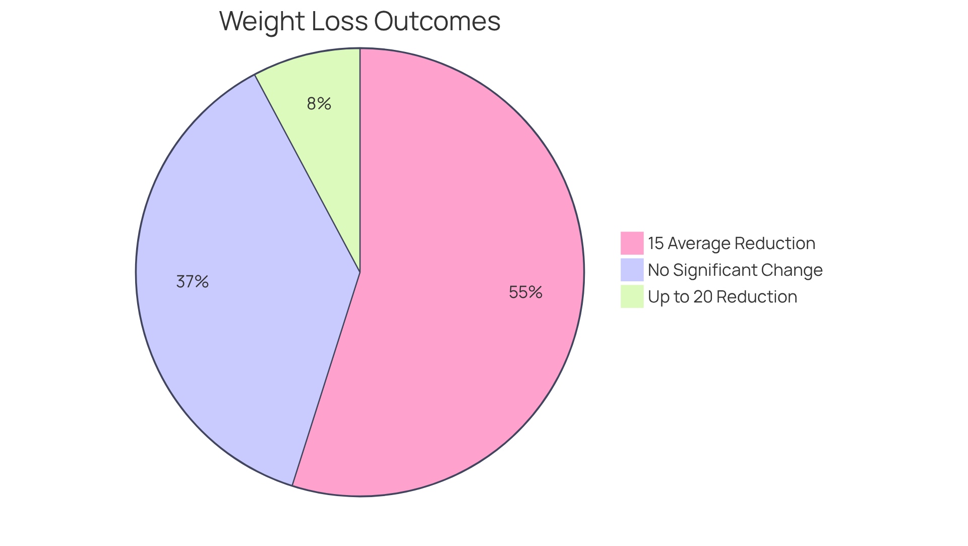 Each slice of the pie shows how many participants experienced different levels of weight loss with Semaglutide. The bigger the slice, the more people achieved that level of reduction. This helps visualize the effectiveness of the treatment.