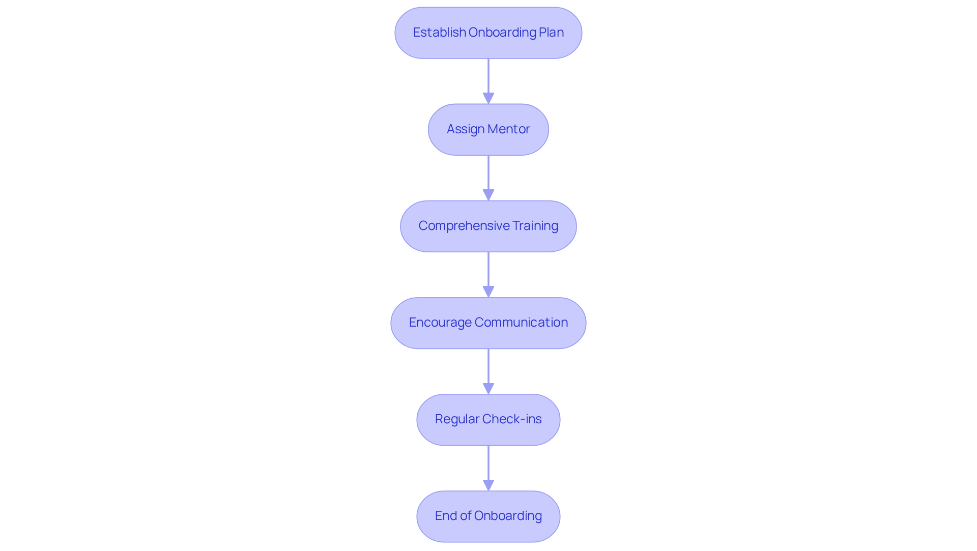 Each box represents a step in the onboarding journey. Follow the arrows to see how each action leads to the next, ensuring new developers are well-integrated into the team.